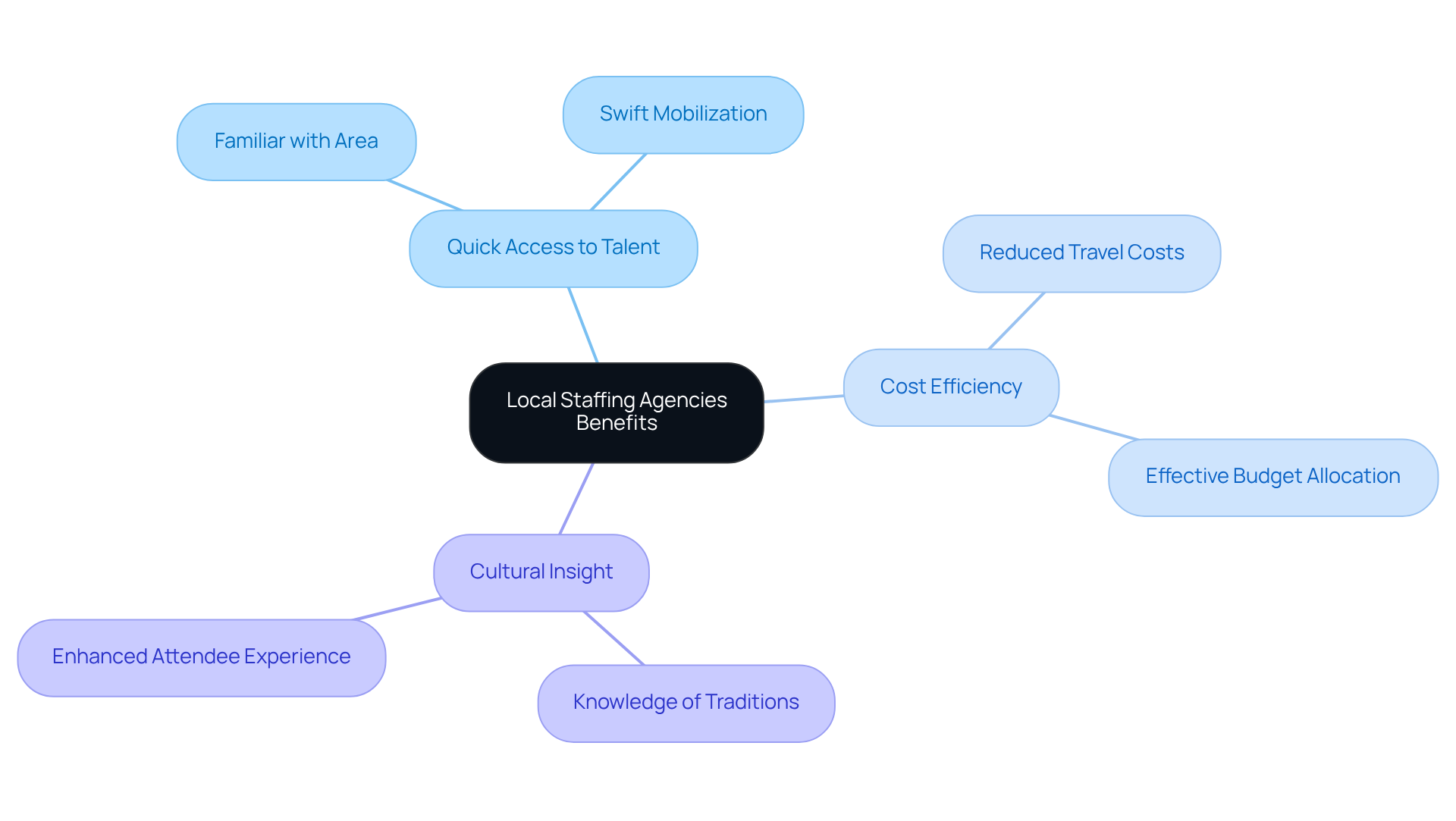 The center shows the main idea of using local staffing agencies, and the branches highlight the key advantages. Each branch explains why local agencies are beneficial, making it easy to understand how they can enhance your event staffing strategy.