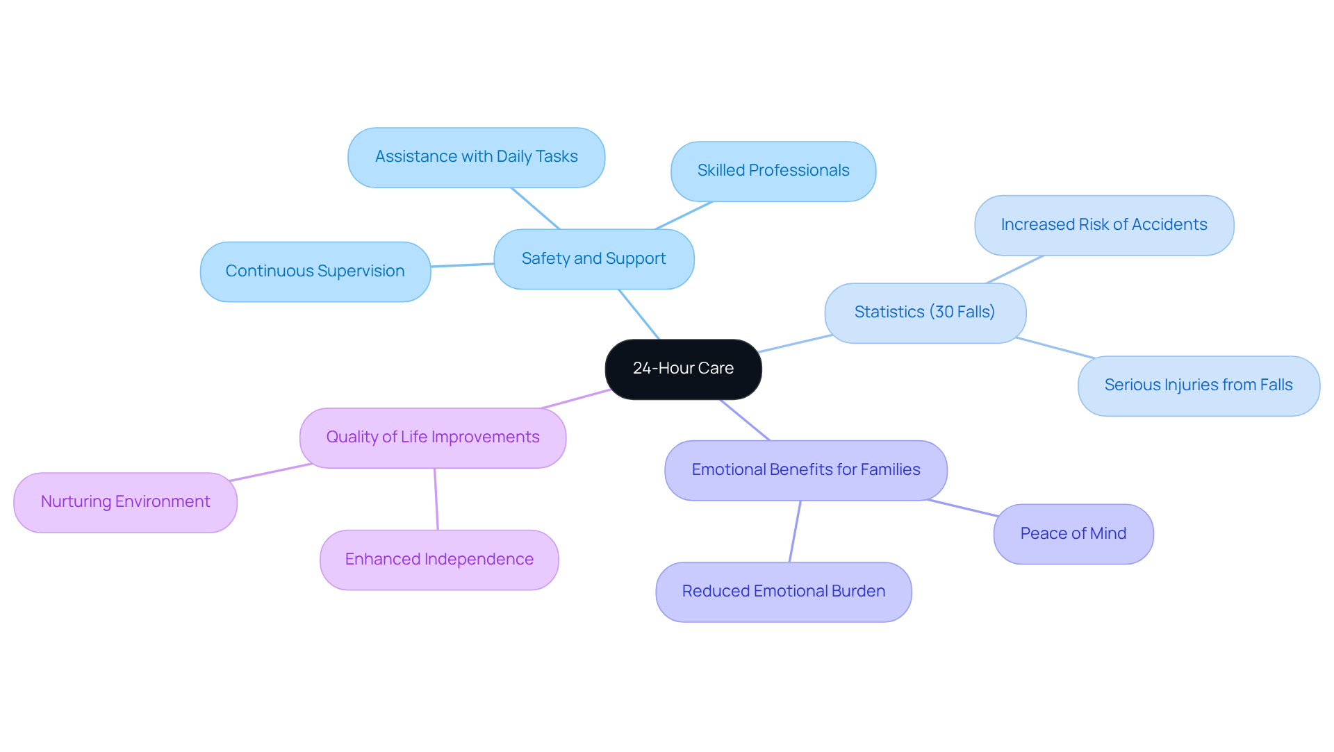 The central node represents the concept of 24-hour care, while each branch highlights key aspects related to safety, statistics, emotional support, and quality of life. Follow the branches to understand how each area contributes to the overall importance of continuous care.