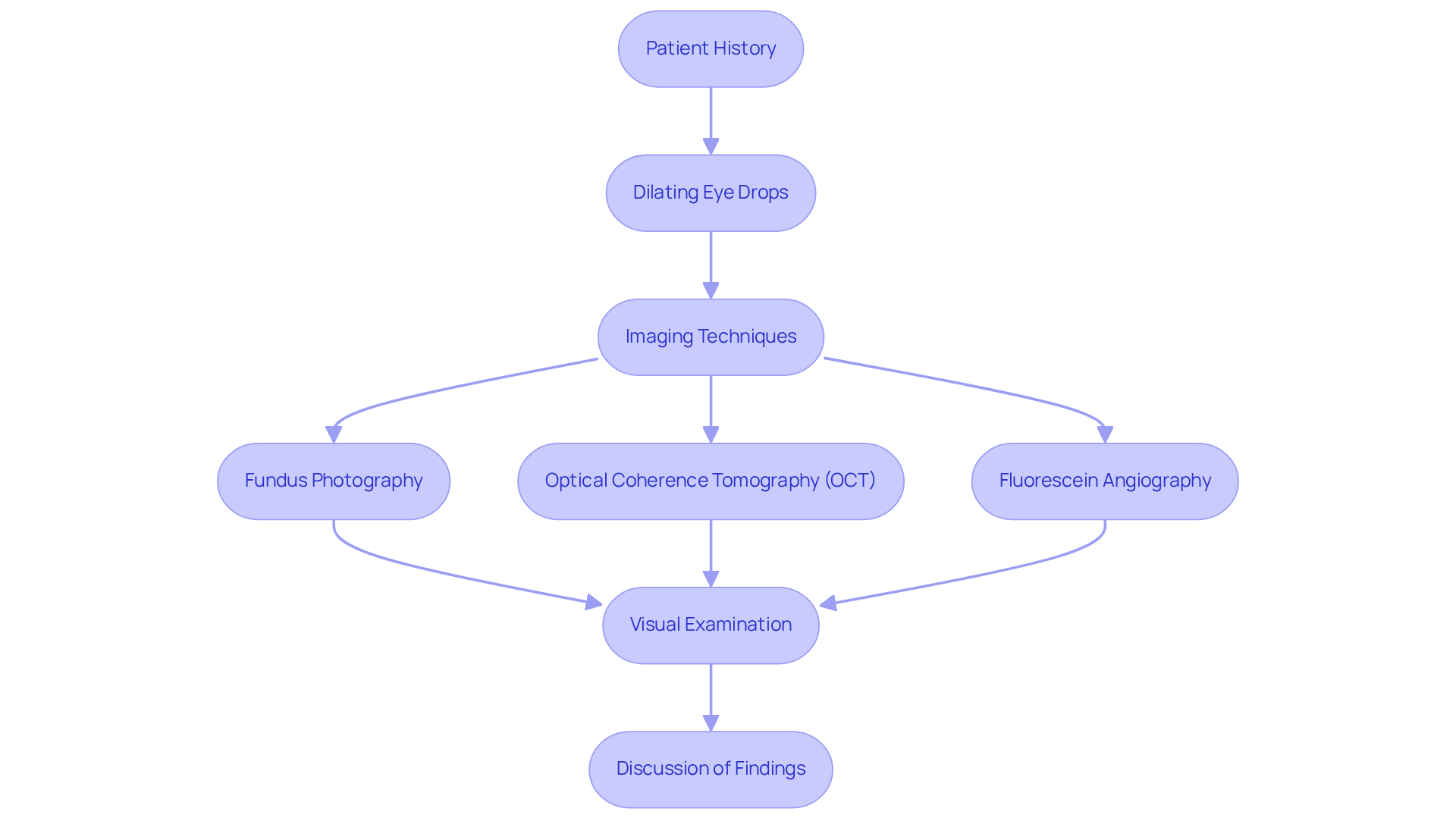 This flowchart outlines the steps involved in a retinal eye exam. Start at the top with 'Patient History' and follow the arrows down to see how each step leads to the next. The 'Imaging Techniques' step includes three methods used to evaluate your eye health, showing how technology plays a role in the process. This flowchart outlines the steps involved in a retinal eye exam. Start at the top with 'Patient History' and follow the arrows down to see how each step leads to the next. The 'Imaging Techniques' step includes three methods used to evaluate your eye health, showing how technology plays a role in the process.