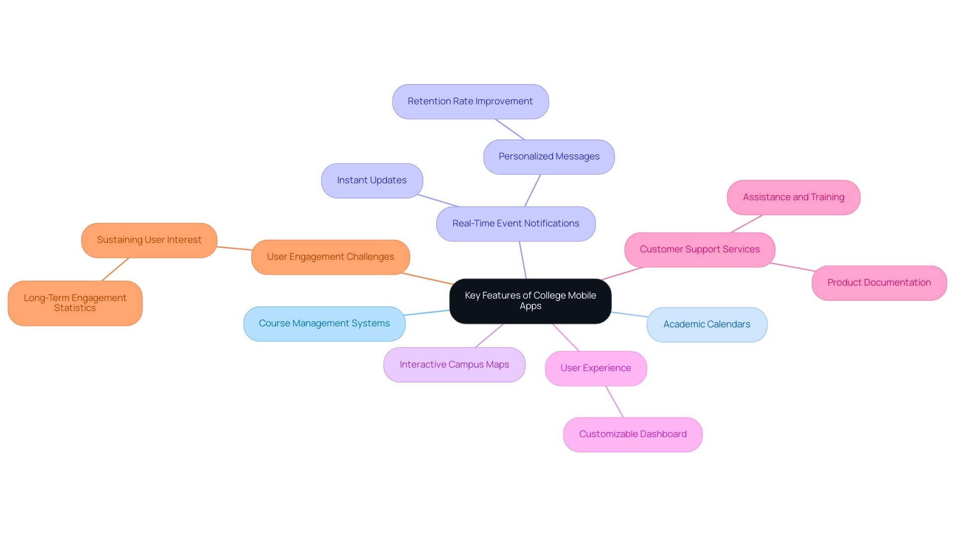 The central node represents college mobile apps, with branches illustrating key features and their subcomponents.