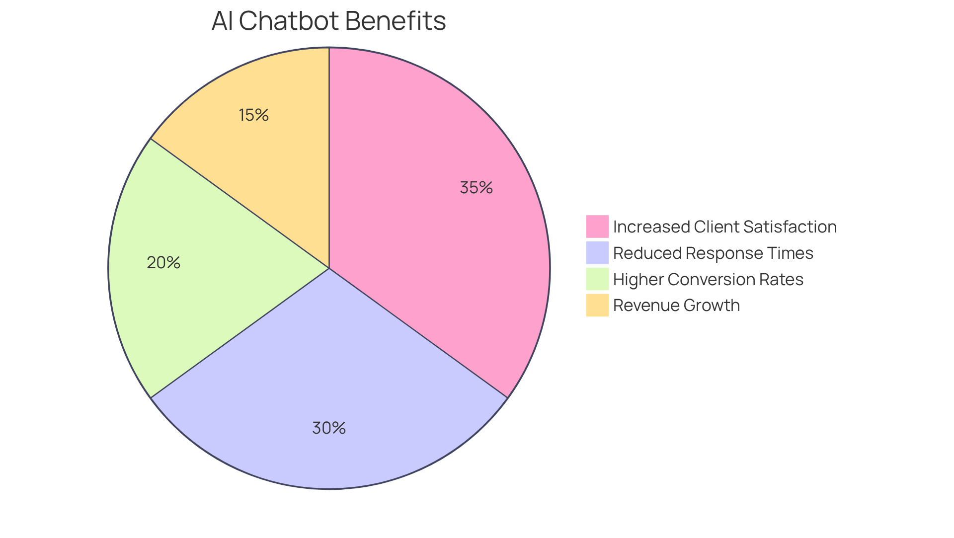 Each slice of the pie shows a specific benefit of using AI chatbots. The larger the slice, the more significant that benefit is to improving customer service and business outcomes.