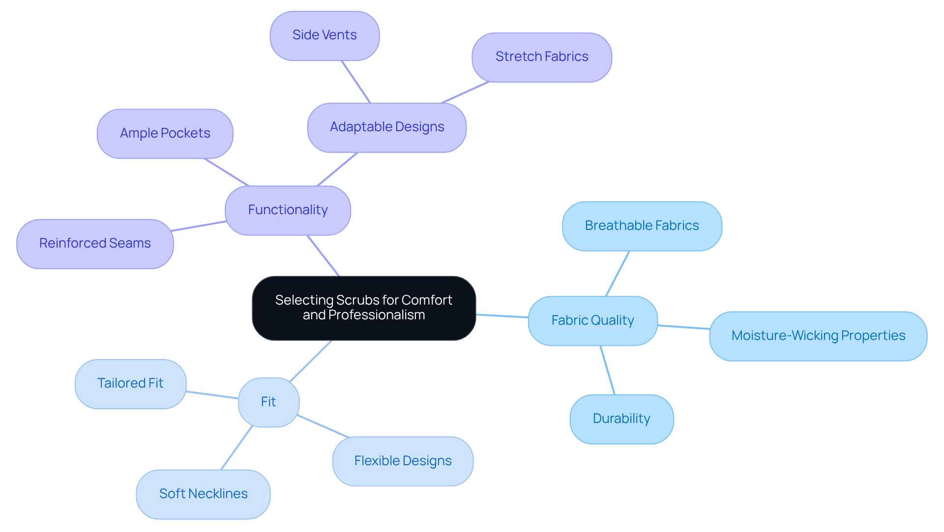 Start at the center with the main topic of scrub selection. Follow the branches to explore key considerations and their specific features that contribute to comfort and professionalism in healthcare.