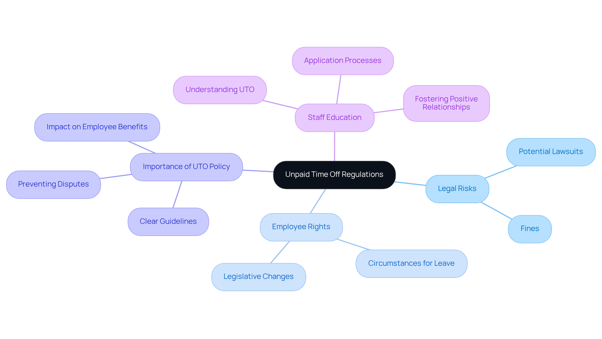 The central node represents the main topic, while the branches show related areas of concern. Each sub-branch provides more detail on specific aspects, helping you understand the broader context of UTO regulations.