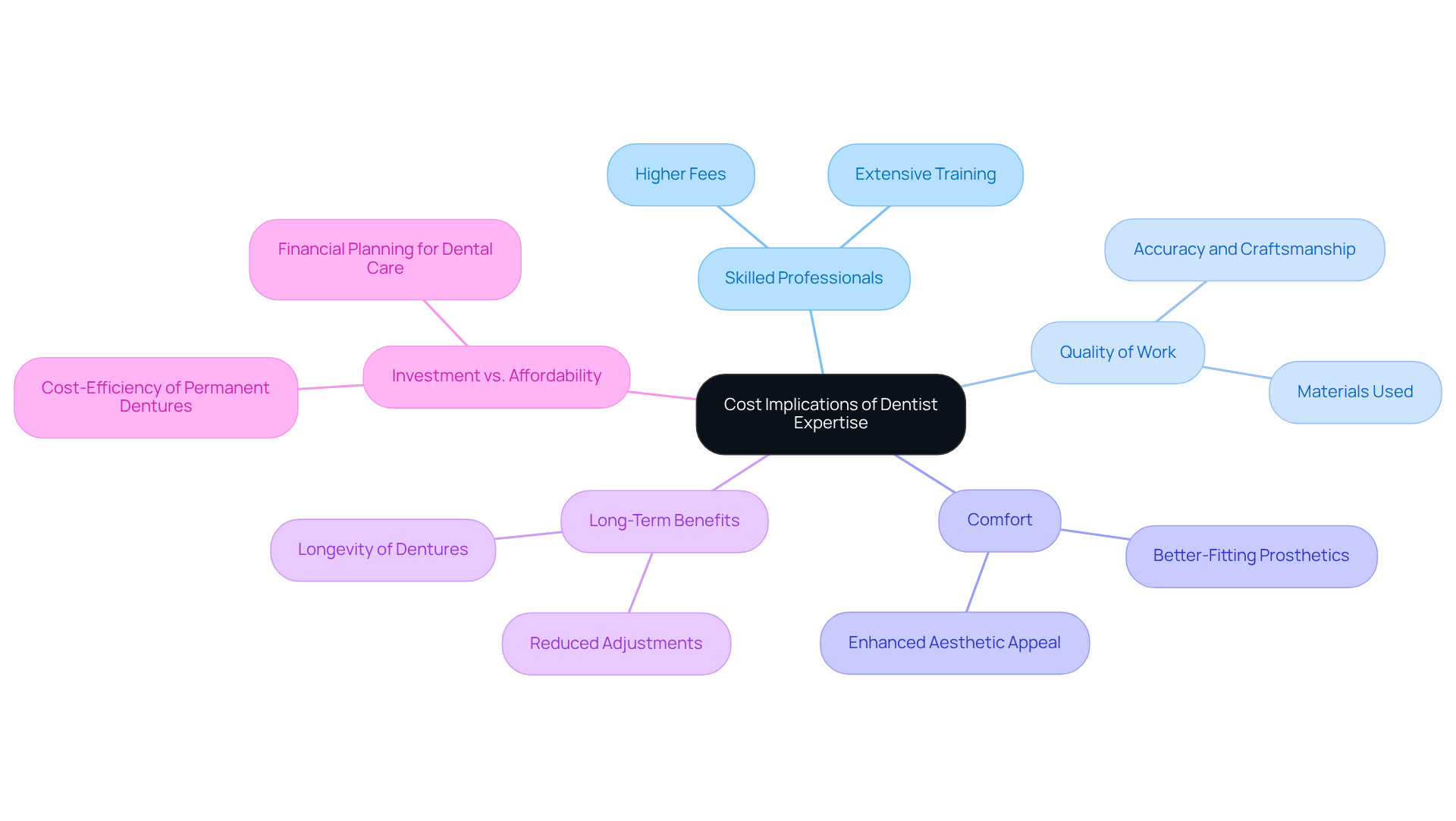 This mindmap illustrates how the expertise of dentists affects the cost of dentures. Each branch represents a key factor that contributes to the overall experience and quality of dental care.