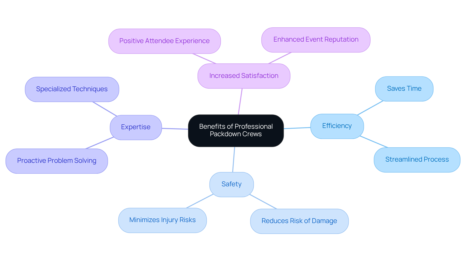 The central node represents the main topic, while the branches show the key benefits. Each sub-branch provides more detail about how these benefits contribute to a successful event.