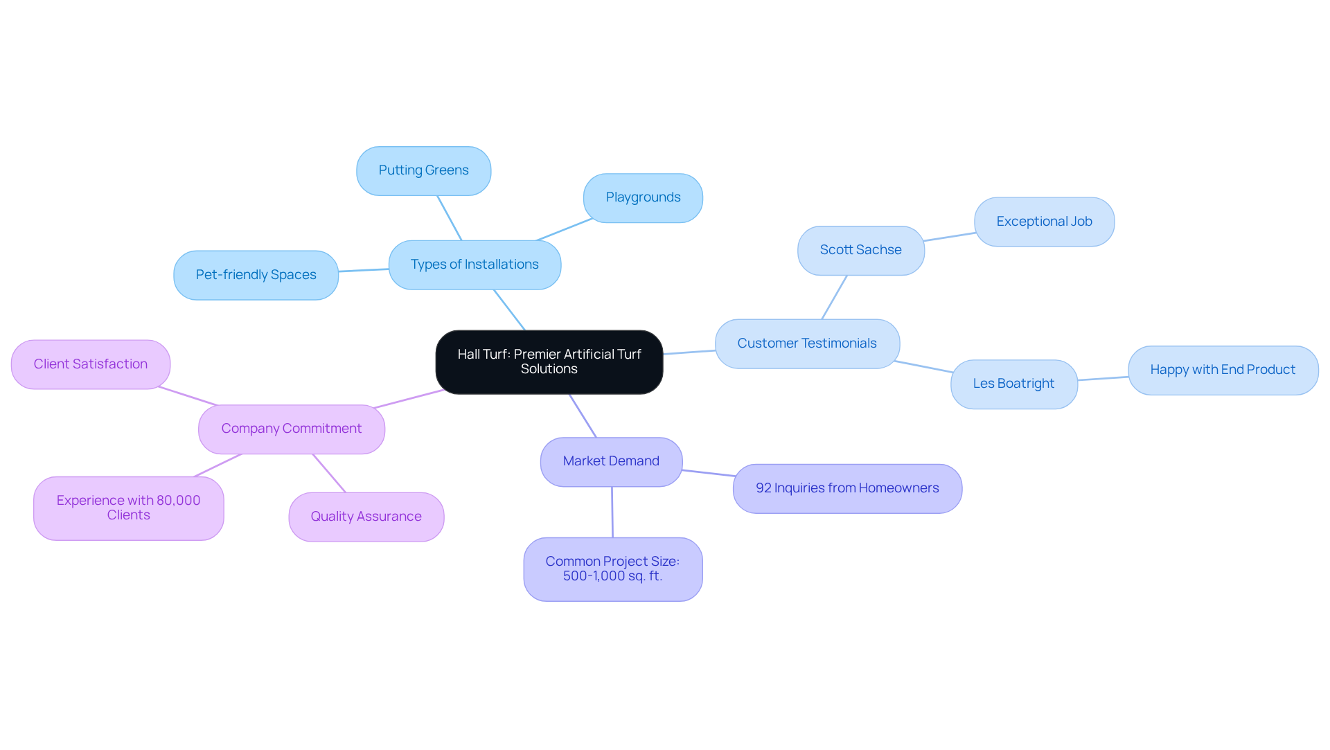 This mindmap illustrates Hall Turf's offerings and strengths. Start at the center with the company name, then explore the branches to see the different types of installations they provide, hear from satisfied customers, and understand the growing demand for synthetic turf among homeowners.