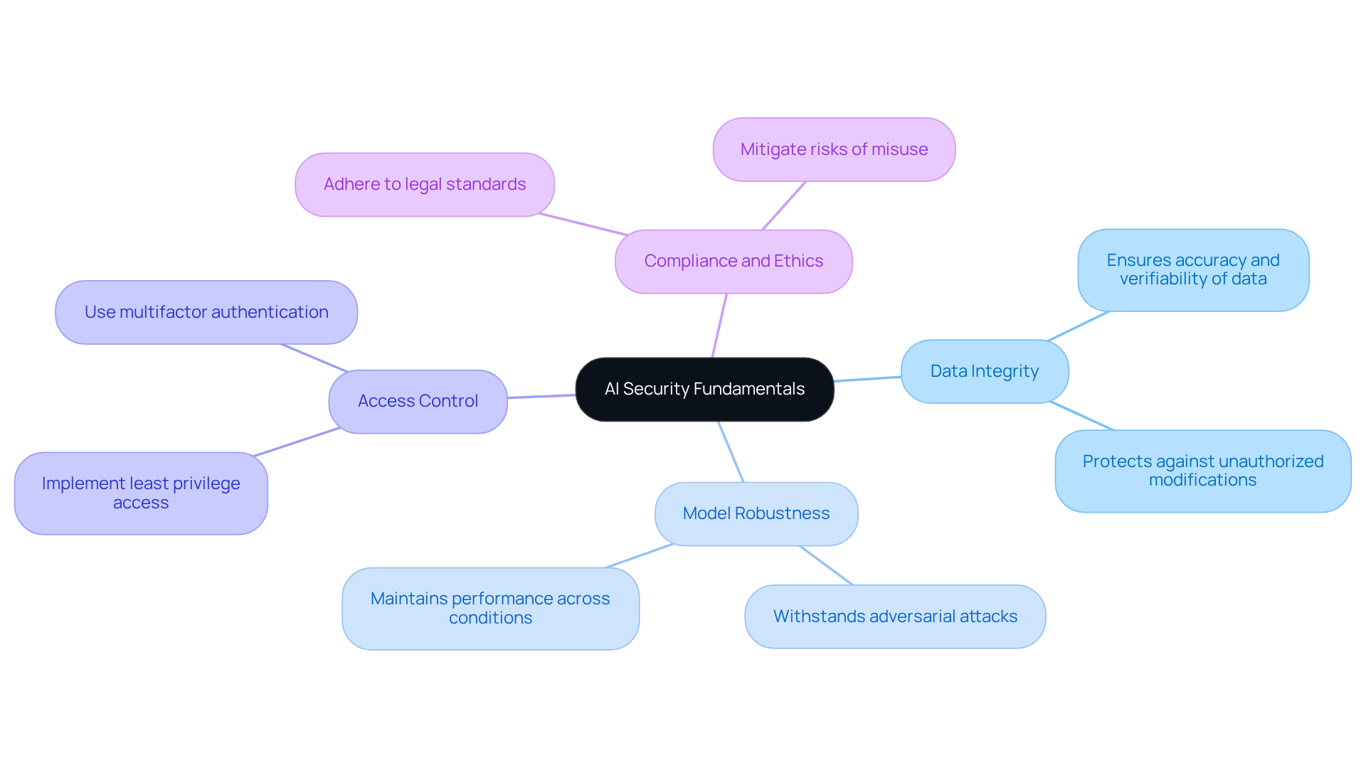 The central node represents the main topic of AI security, while the branches show the key concepts that contribute to understanding how to protect AI technologies.
