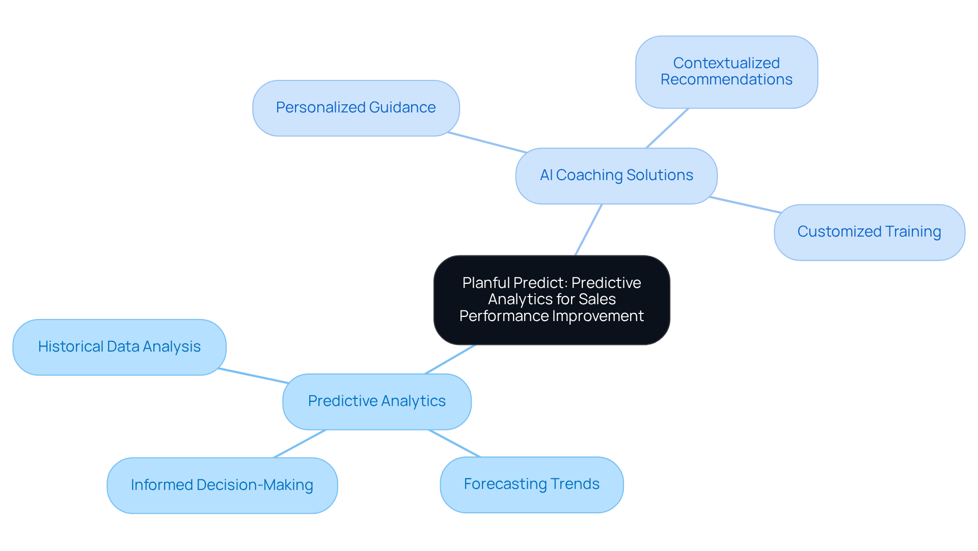 Start at the center with Planful Predict, then explore how predictive analytics and AI coaching work together to enhance sales performance. Each branch shows a different aspect of the strategy.