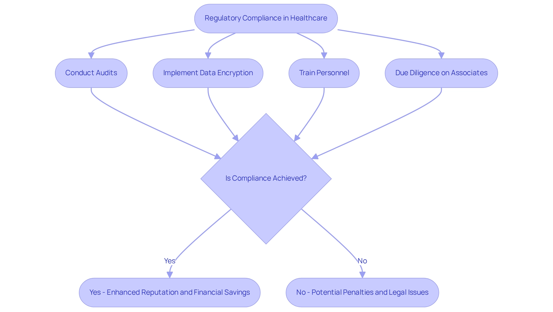Follow the flow from the start to see the necessary actions for compliance, leading to either success or consequences. Green represents positive outcomes, while red highlights the risks of non-compliance.