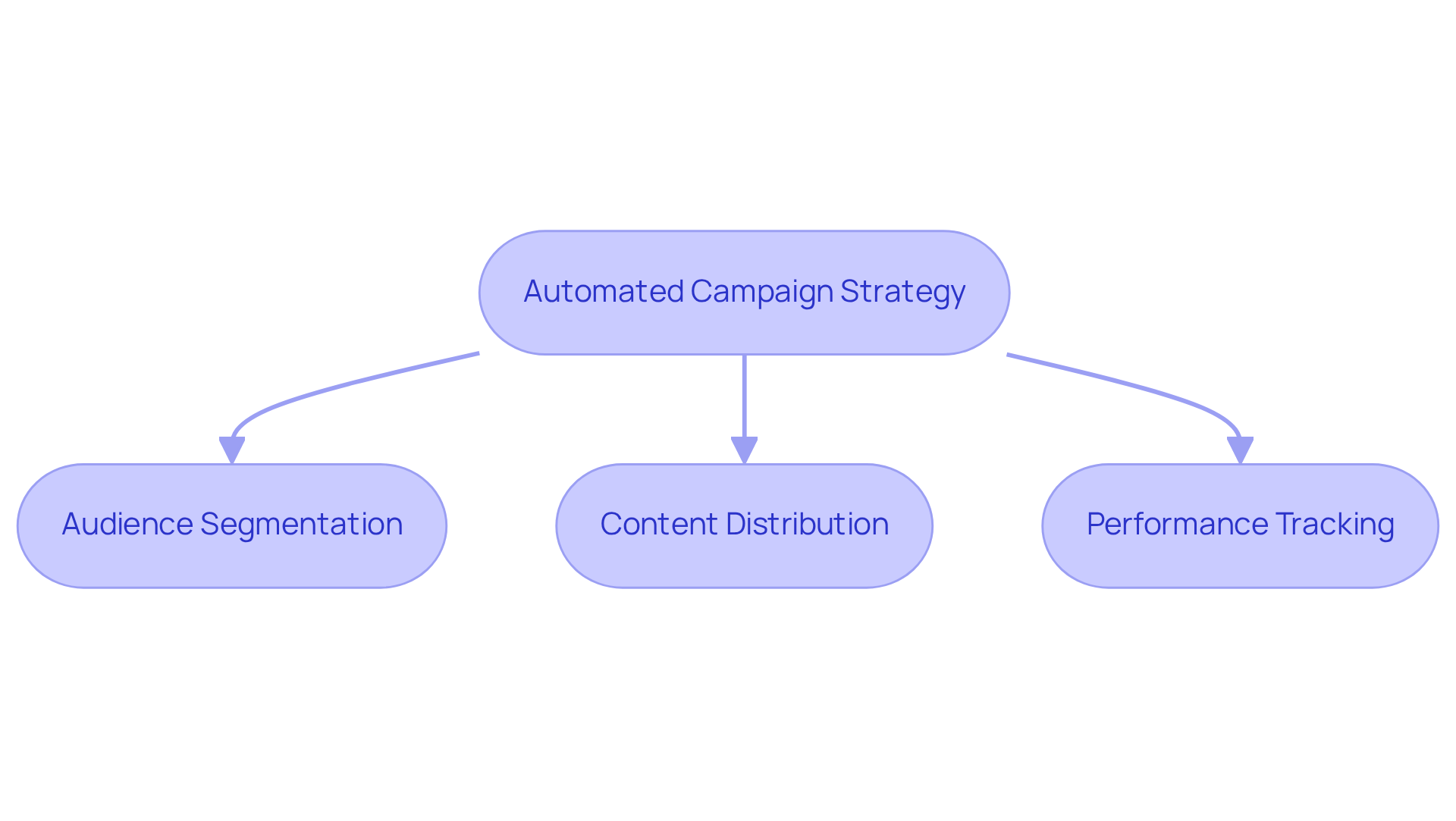 This flowchart shows the steps involved in creating an automated campaign strategy. Each box represents a key task that helps improve marketing efficiency and effectiveness. This flowchart shows the steps involved in creating an automated campaign strategy. Each box represents a key task that helps improve marketing efficiency and effectiveness.