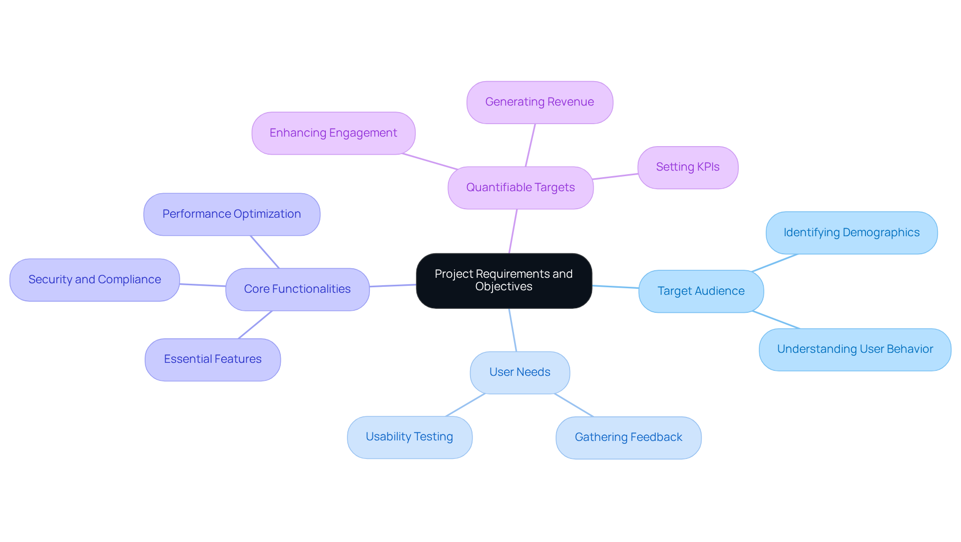 The central node represents the main focus of the project. Each branch shows a key area of consideration, and the sub-branches provide more detail on techniques, examples, and expected outcomes. This layout helps visualize how all elements connect to achieve successful mobile application development.