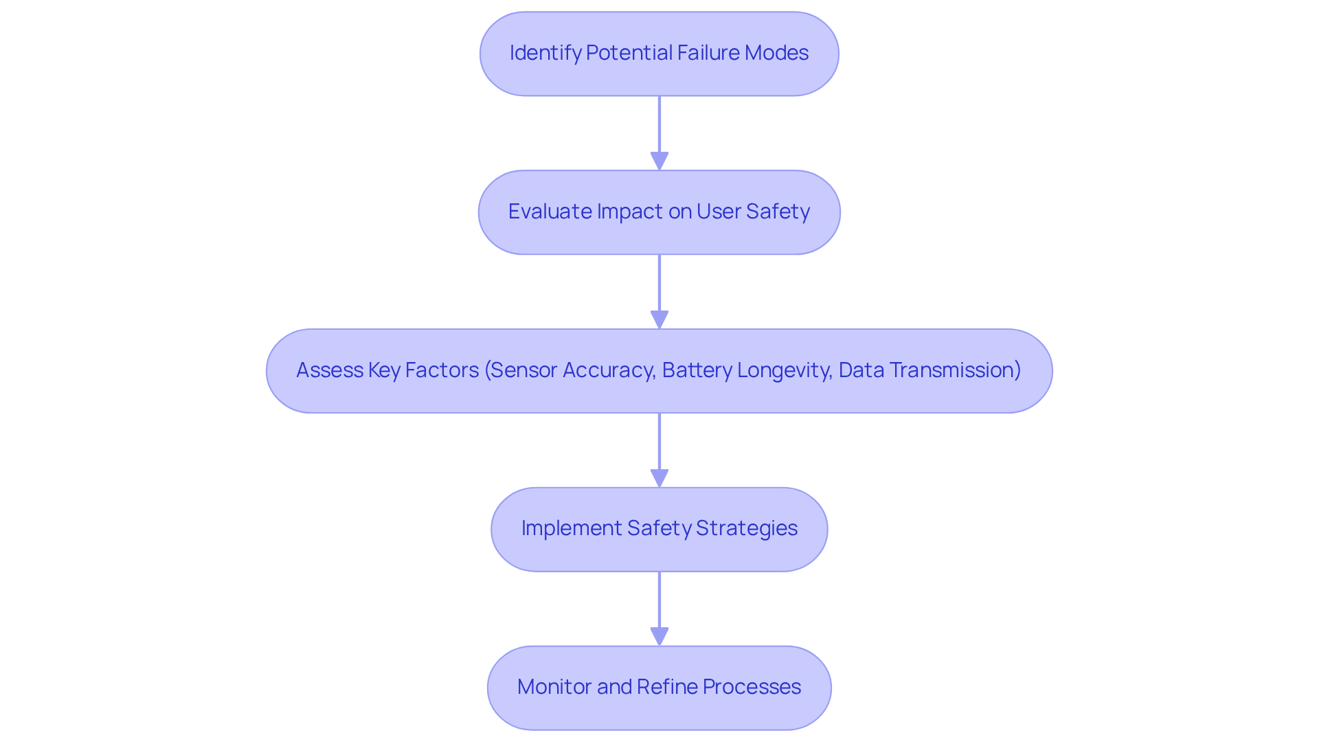 This flowchart illustrates the steps manufacturers take to ensure the safety of wearable health monitors. Each box represents a key step in the process, showing how they identify and address potential failures to enhance user safety.