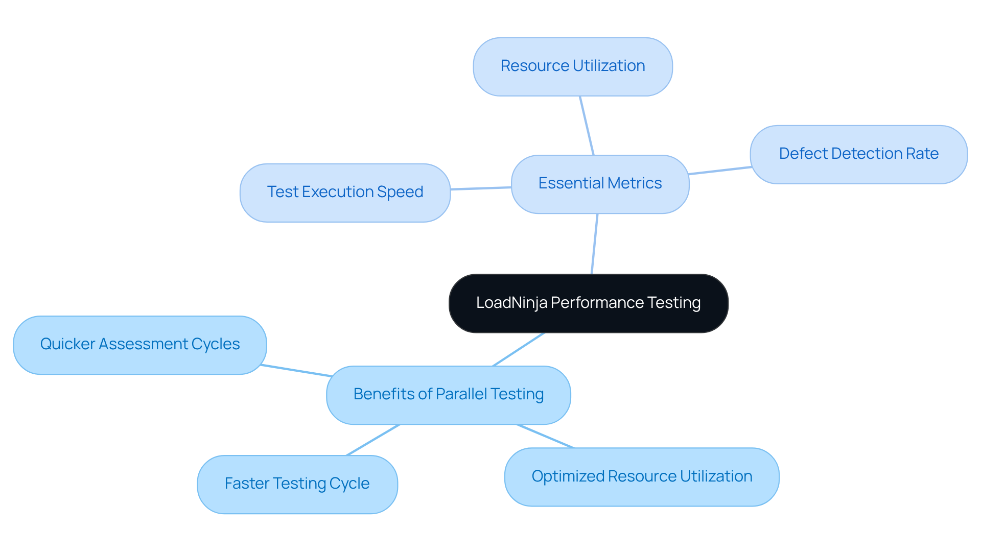 The center represents LoadNinja's capabilities, with branches showing the benefits of parallel testing and the key metrics for evaluating performance. Each branch helps you understand how LoadNinja enhances testing efficiency. The center represents LoadNinja's capabilities, with branches showing the benefits of parallel testing and the key metrics for evaluating performance. Each branch helps you understand how LoadNinja enhances testing efficiency.