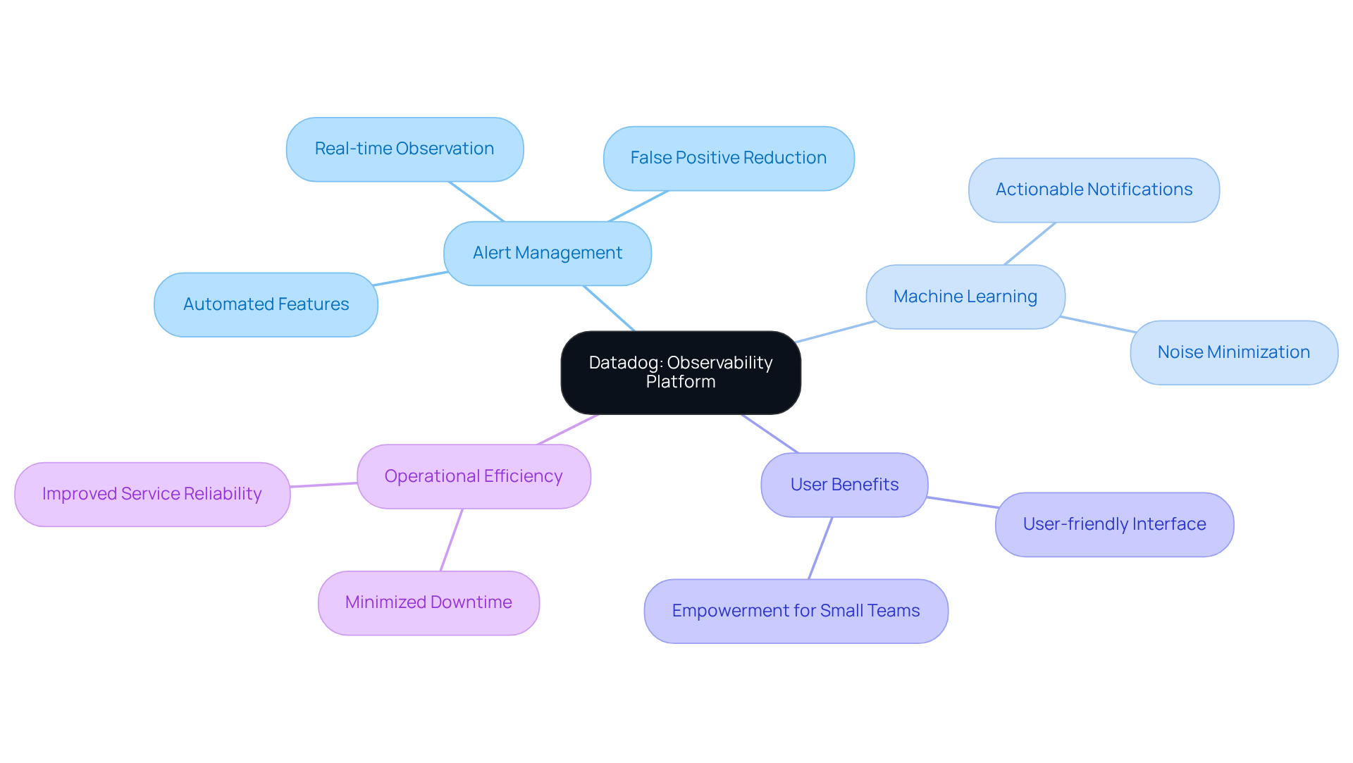 The central node represents Datadog's platform, while branches show its key features and benefits. Each branch connects to specific aspects that contribute to effective observability and alert management. The central node represents Datadog's platform, while branches show its key features and benefits. Each branch connects to specific aspects that contribute to effective observability and alert management.