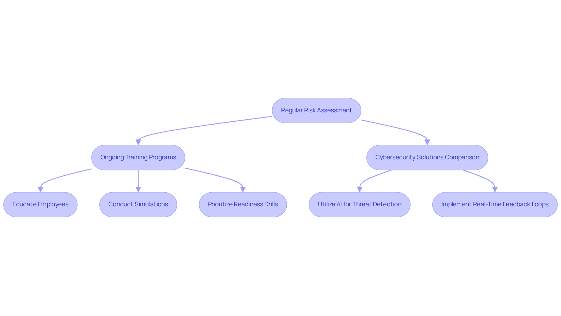 Follow the arrows to see how regular risk assessments lead to ongoing training and the use of advanced cybersecurity solutions, all aimed at improving the organization's ability to respond to threats.