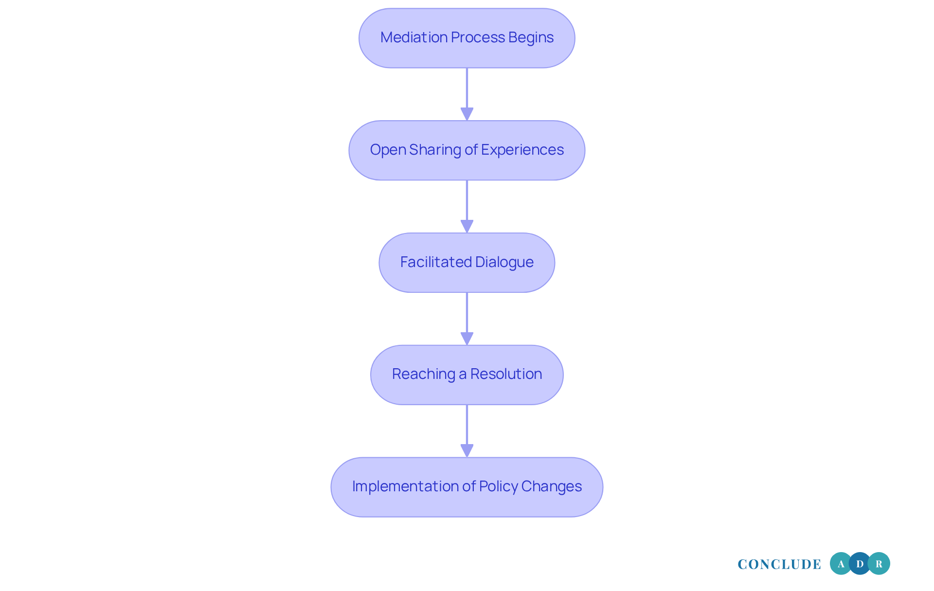 Each box represents a stage in the mediation process. The arrows show how one stage leads to the next, ultimately resulting in a positive change in workplace culture. Each box represents a stage in the mediation process. The arrows show how one stage leads to the next, ultimately resulting in a positive change in workplace culture.