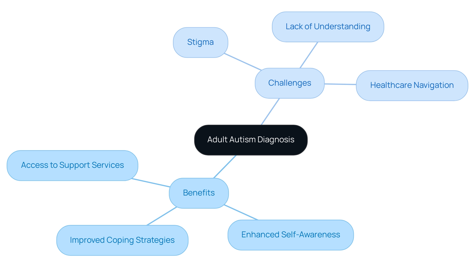 The central node represents the diagnosis topic, with branches for benefits and challenges, each containing related subcategories.