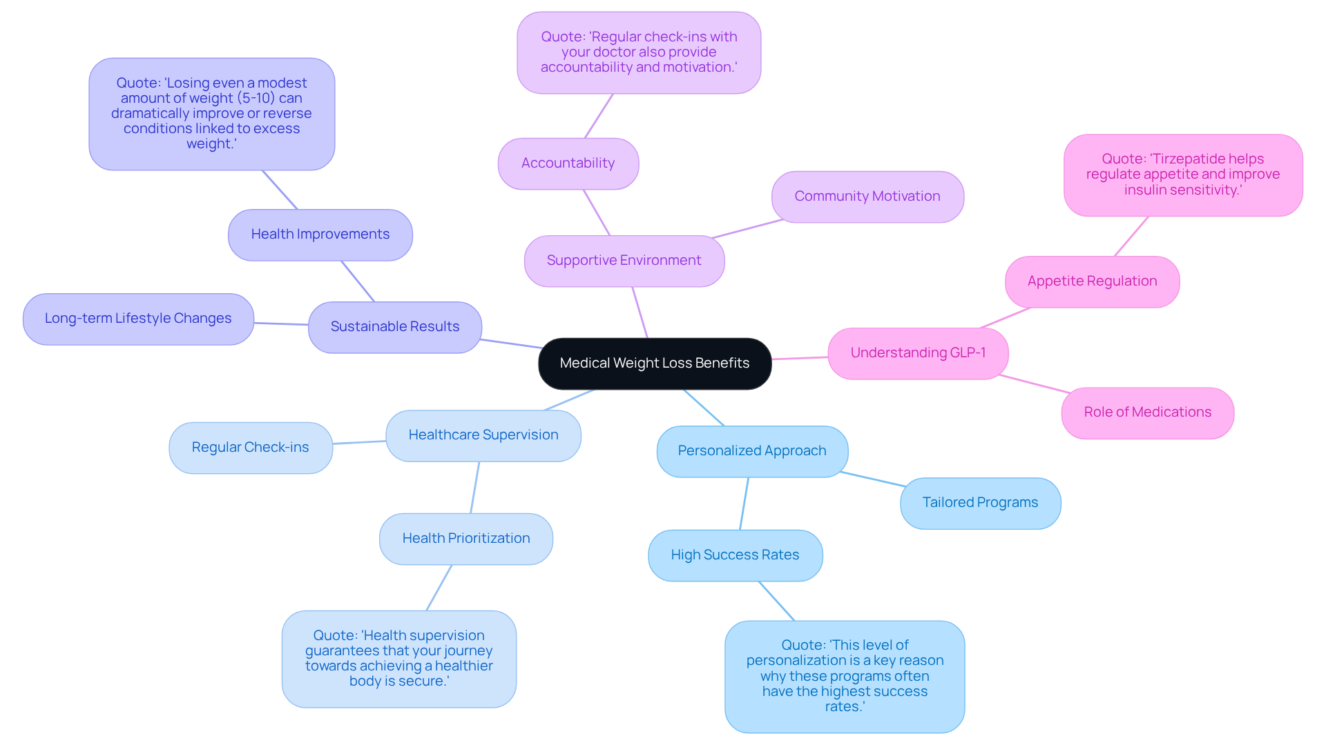 This mindmap shows the main benefits of medical weight loss. Each branch represents a different benefit, and the sub-branches provide more details or quotes related to that benefit. Follow the branches to understand how each aspect contributes to a successful weight loss journey.