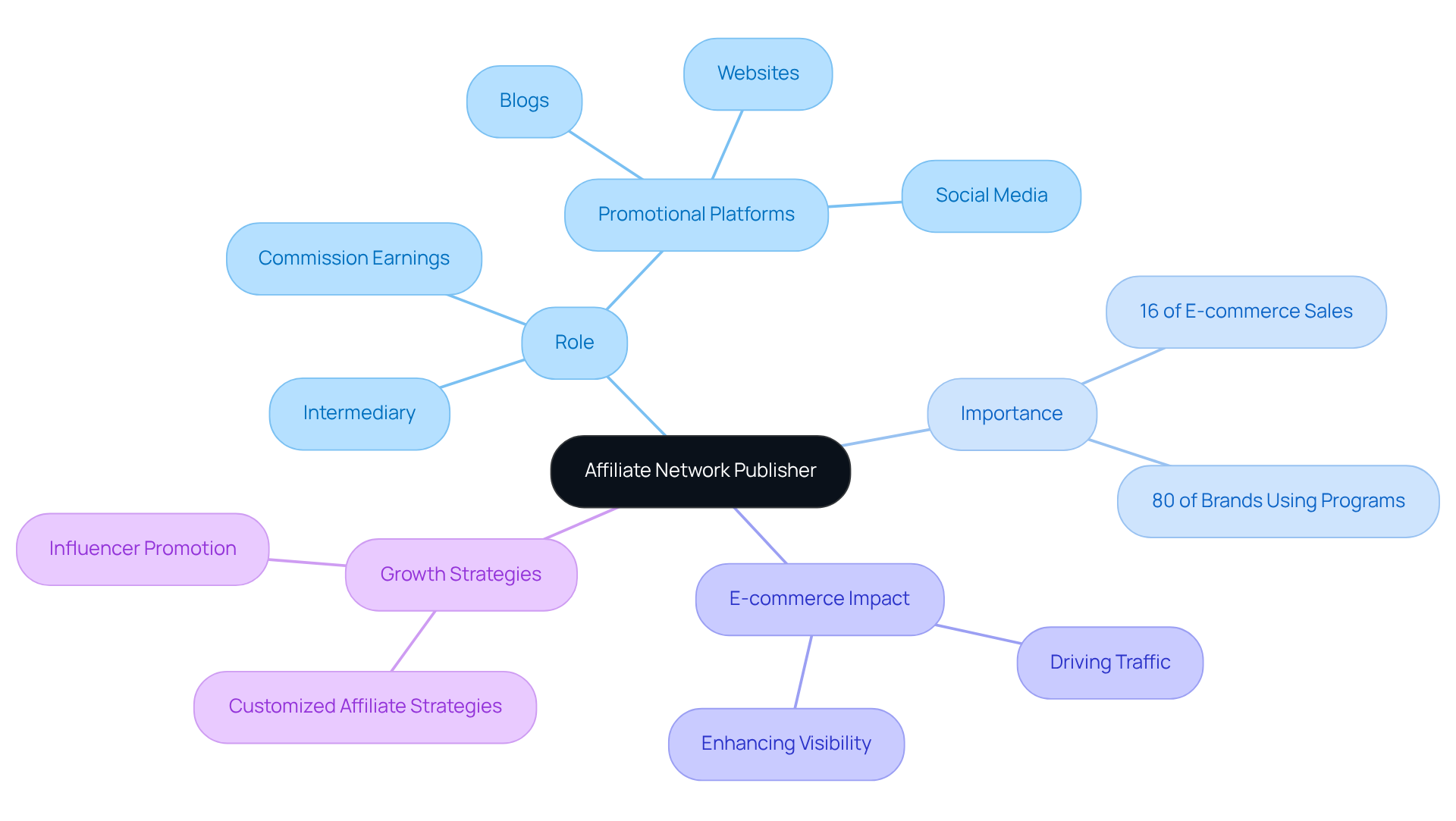 This mindmap illustrates the key aspects of affiliate network publishers. Start at the center with their definition, then explore their roles, importance in e-commerce, and strategies for growth. Each branch represents a different aspect of their function in the marketing ecosystem.