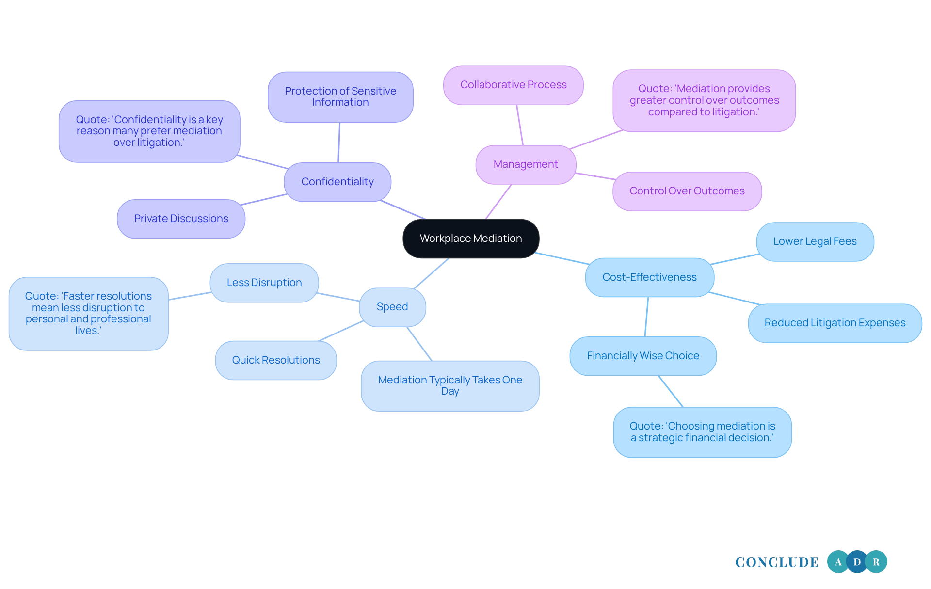 The central node represents the idea of workplace mediation. Each branch shows a key advantage, with further details branching out. This layout helps visualize how these benefits connect to the main concept.