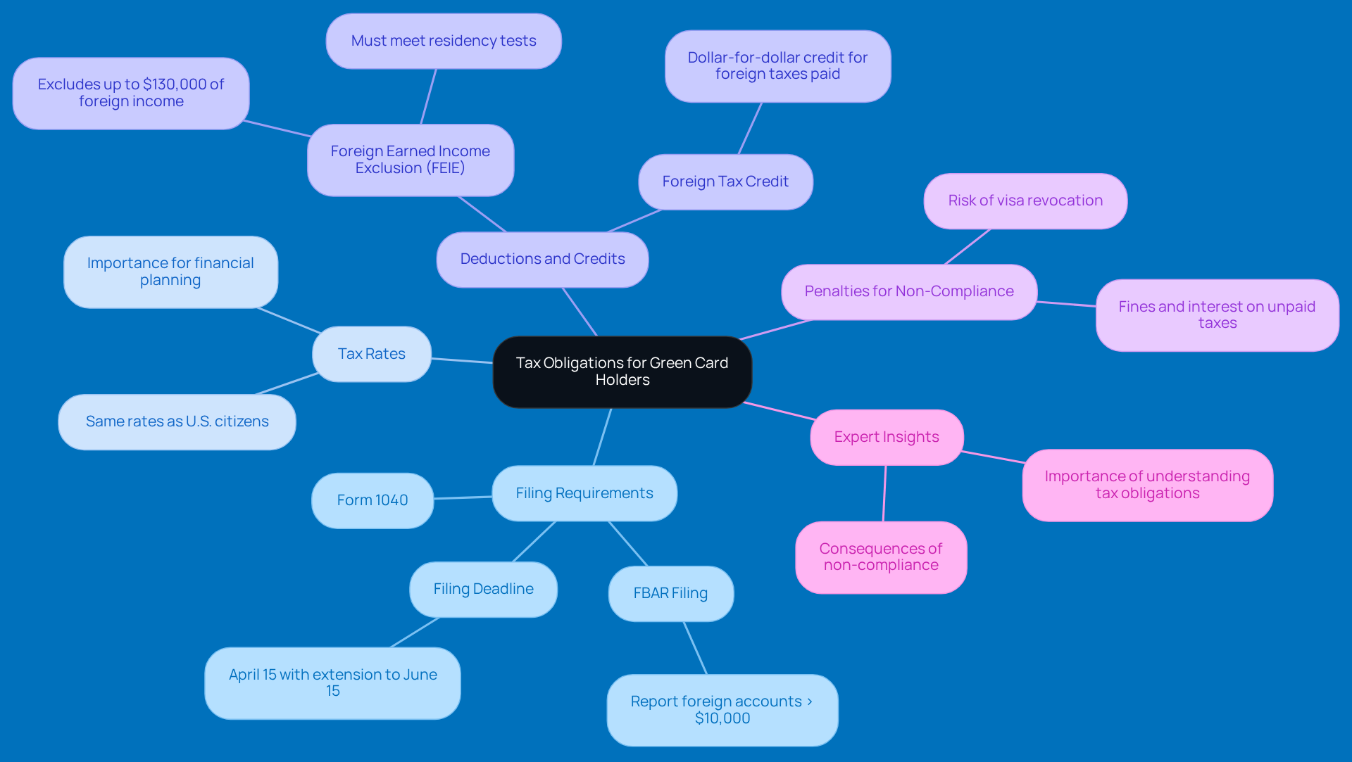 The center shows the main topic, and each branch represents a different aspect of tax obligations. Follow the branches to explore details about filing, rates, deductions, penalties, and expert advice.
