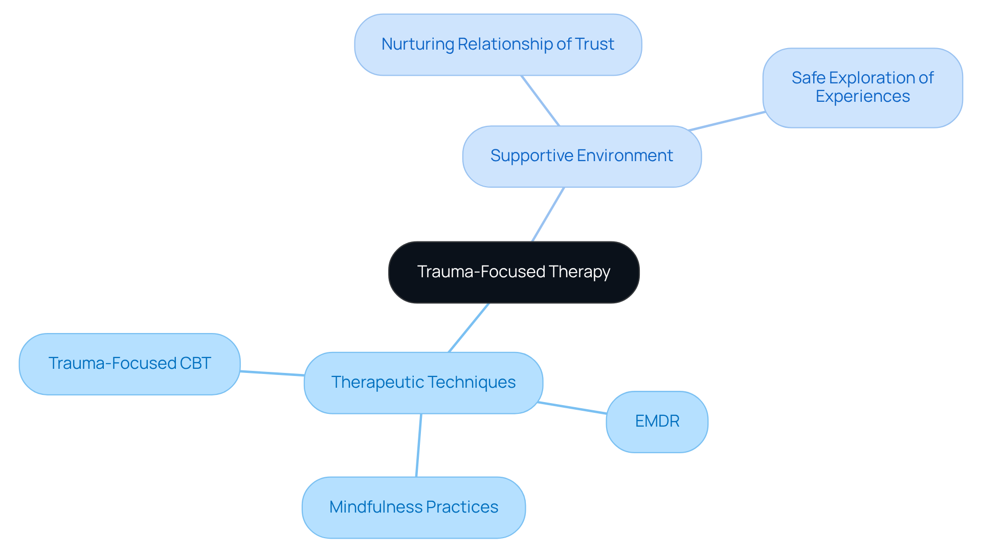 Start at the center with the main theme of trauma-focused therapy, then follow the branches to see the different techniques and the supportive environment that aids healing.