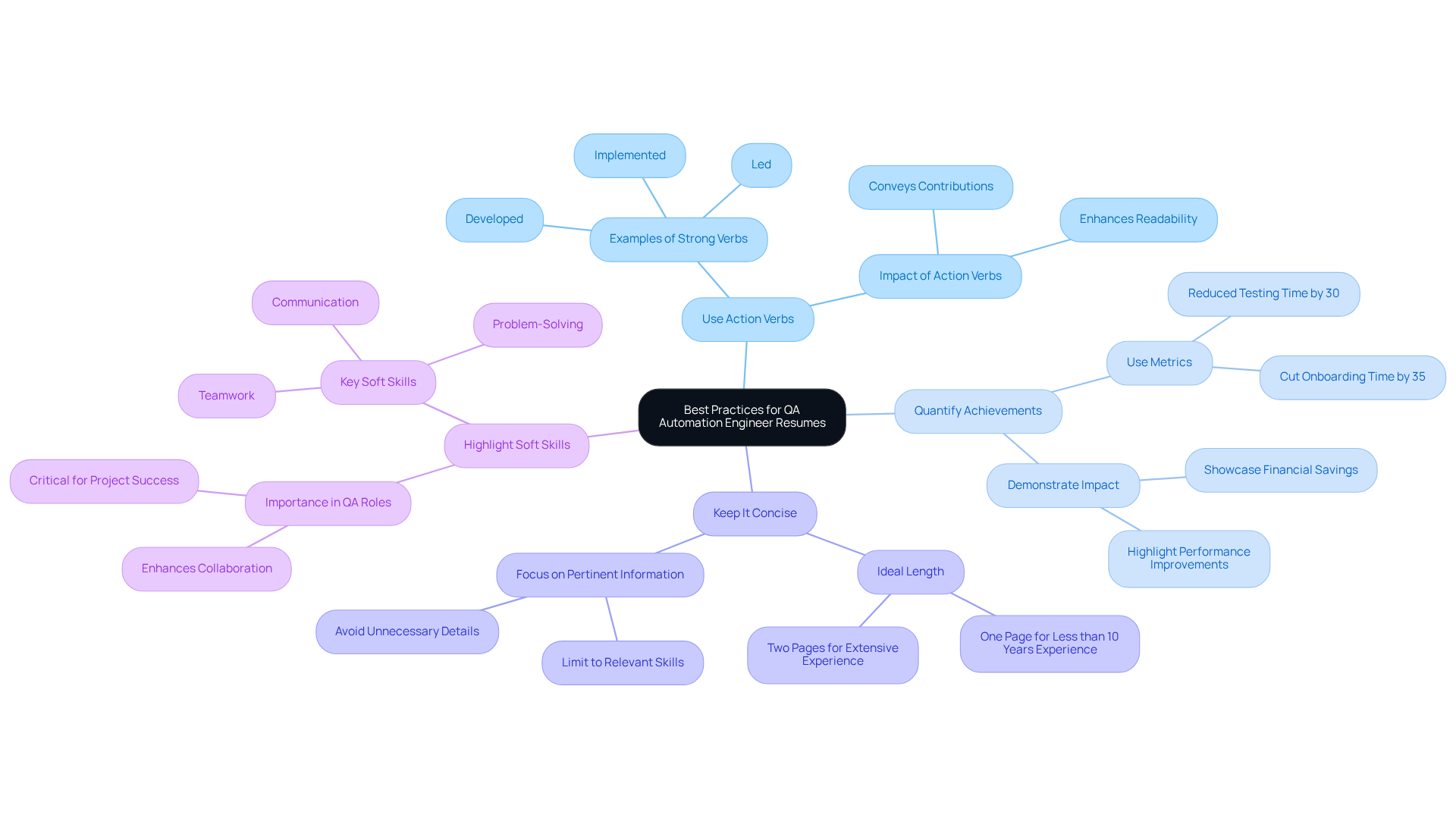 The central node represents the overall theme of resume crafting, while each branch highlights a specific practice. Follow the branches to explore detailed tips and examples that can help you create a standout resume. The central node represents the overall theme of resume crafting, while each branch highlights a specific practice. Follow the branches to explore detailed tips and examples that can help you create a standout resume.