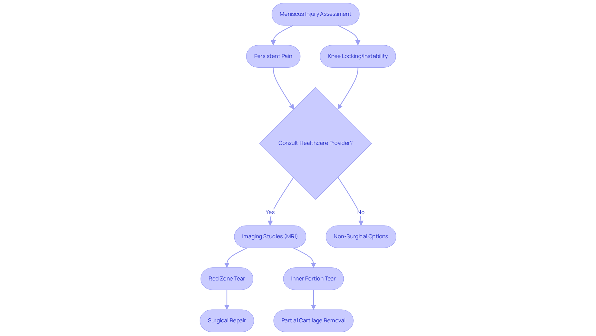 Follow the flow from assessing your injury to deciding on treatment options. Each step guides you through recognizing symptoms and consulting with a healthcare provider, leading to either surgical or non-surgical paths. Follow the flow from assessing your injury to deciding on treatment options. Each step guides you through recognizing symptoms and consulting with a healthcare provider, leading to either surgical or non-surgical paths.