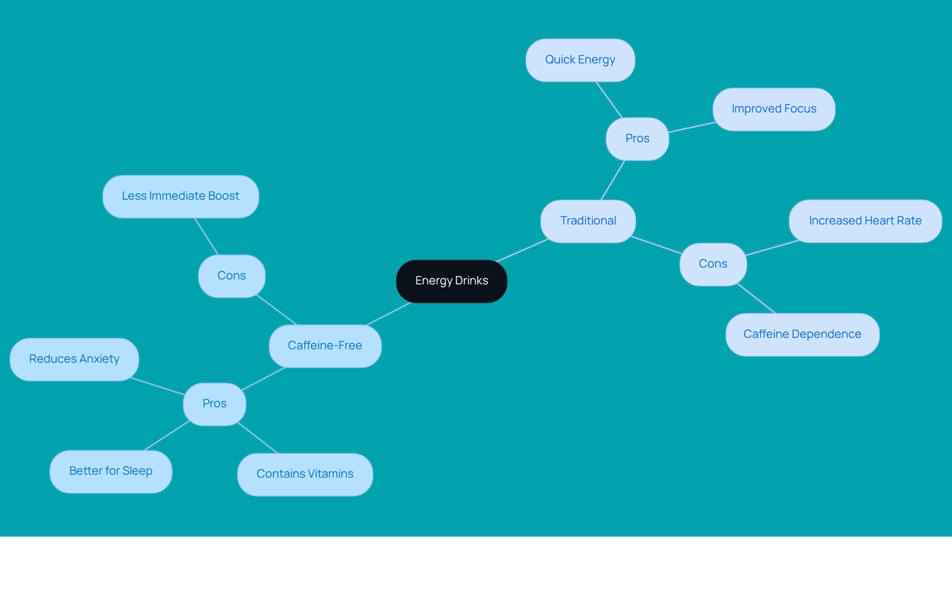 The center represents energy drinks in general. The two main branches show the differences between caffeine-free and traditional drinks, with further branches detailing their benefits and drawbacks.