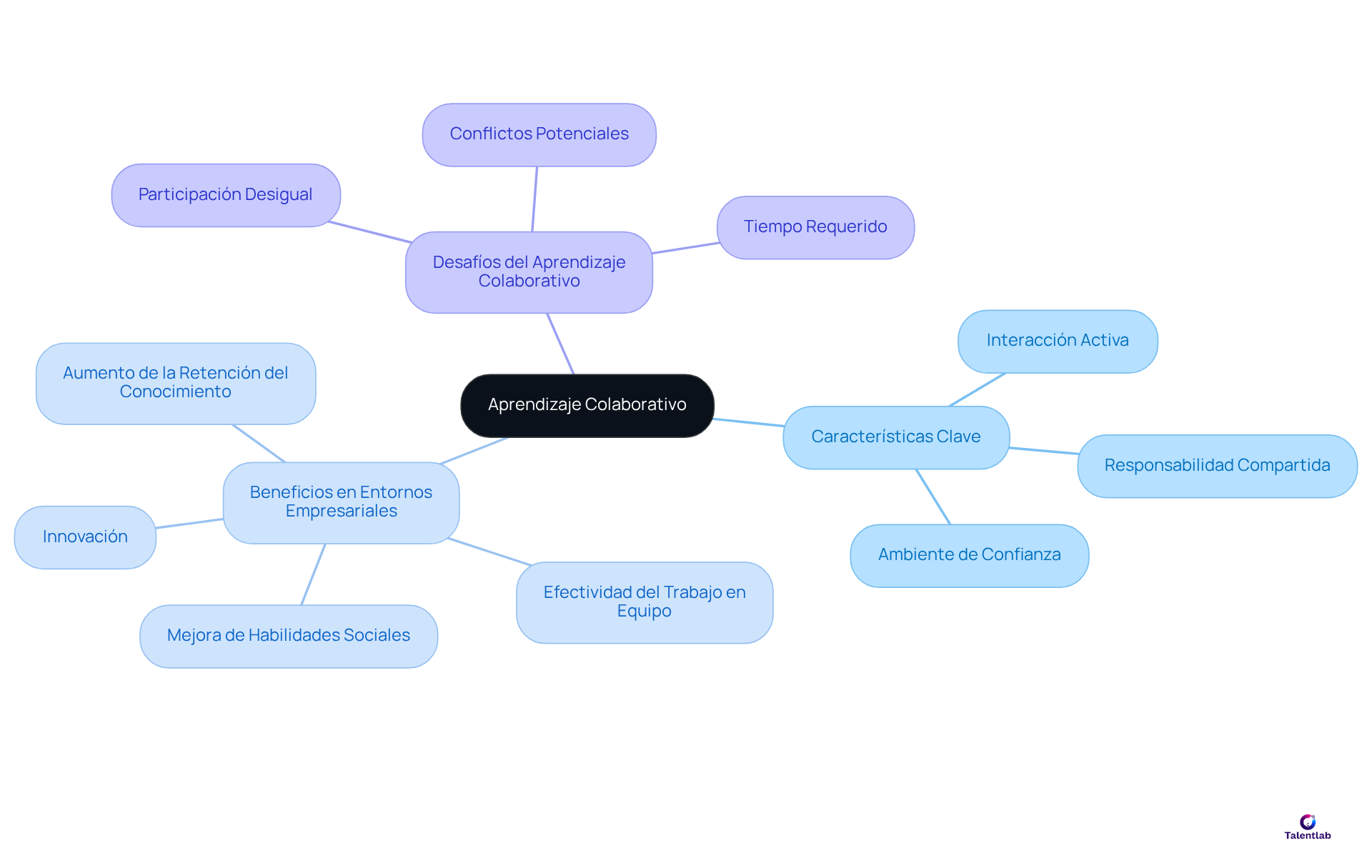 El nodo central representa el aprendizaje colaborativo, y las ramas muestran sus características y beneficios. Cada rama te lleva a entender mejor cómo este enfoque se aplica en el trabajo en equipo y la innovación.