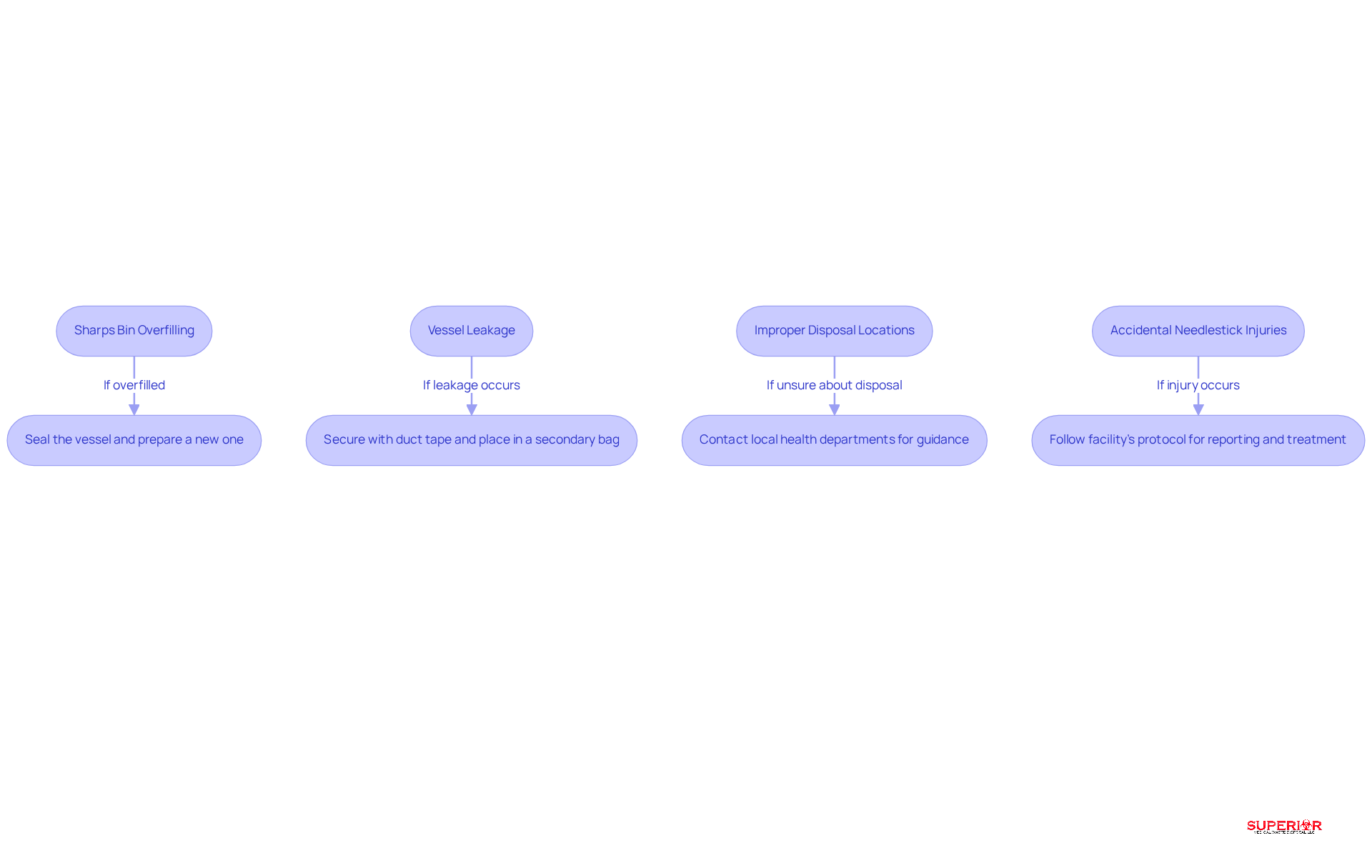 Each box represents a common issue with lancet disposal. Follow the arrows to see the recommended actions for each problem, ensuring safe and compliant disposal practices.