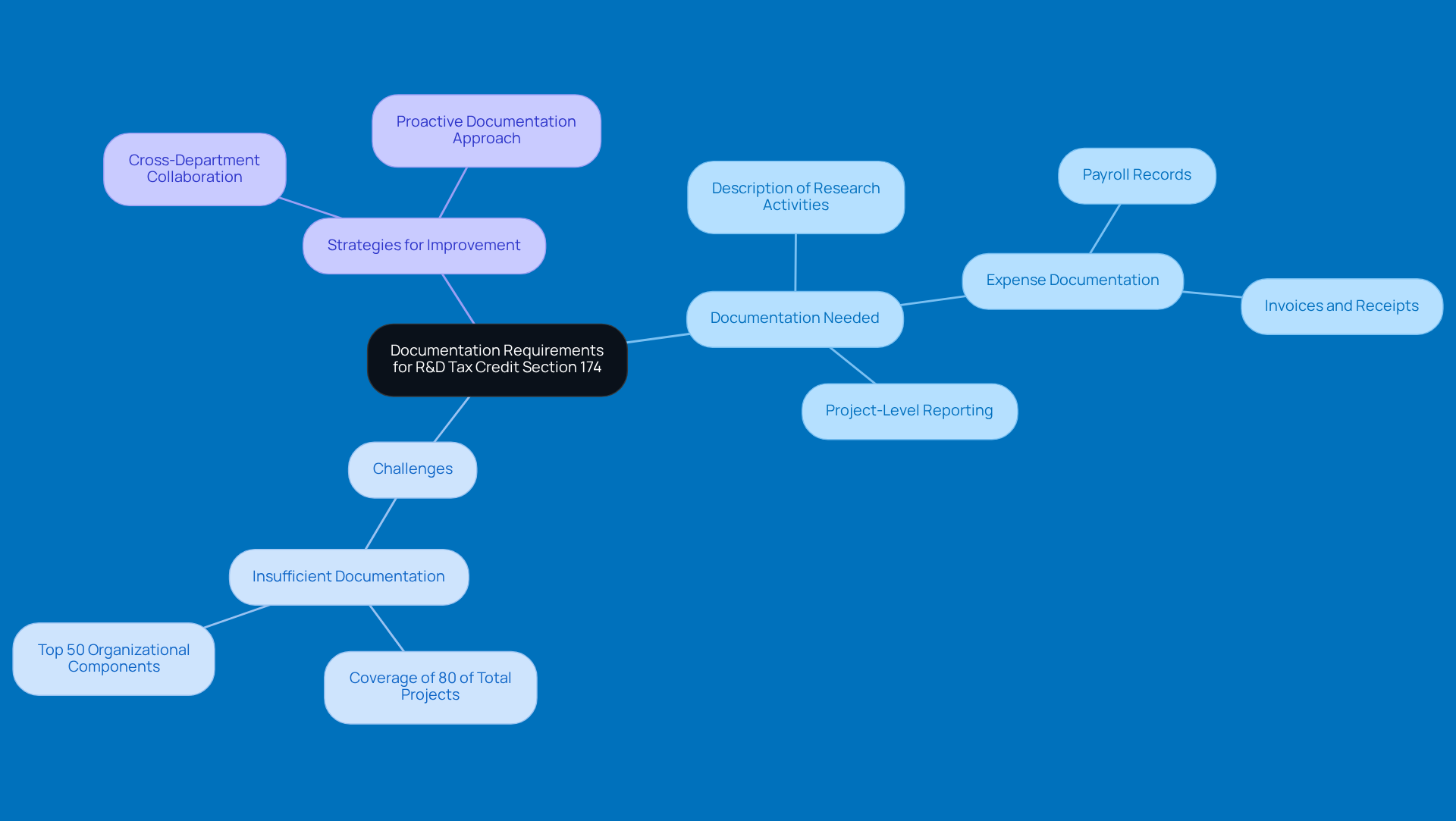 The center represents the main topic, while the branches show the different aspects of documentation, challenges, and strategies. Follow the branches to understand how each part connects to the overall goal of compliance. The center represents the main topic, while the branches show the different aspects of documentation, challenges, and strategies. Follow the branches to understand how each part connects to the overall goal of compliance.