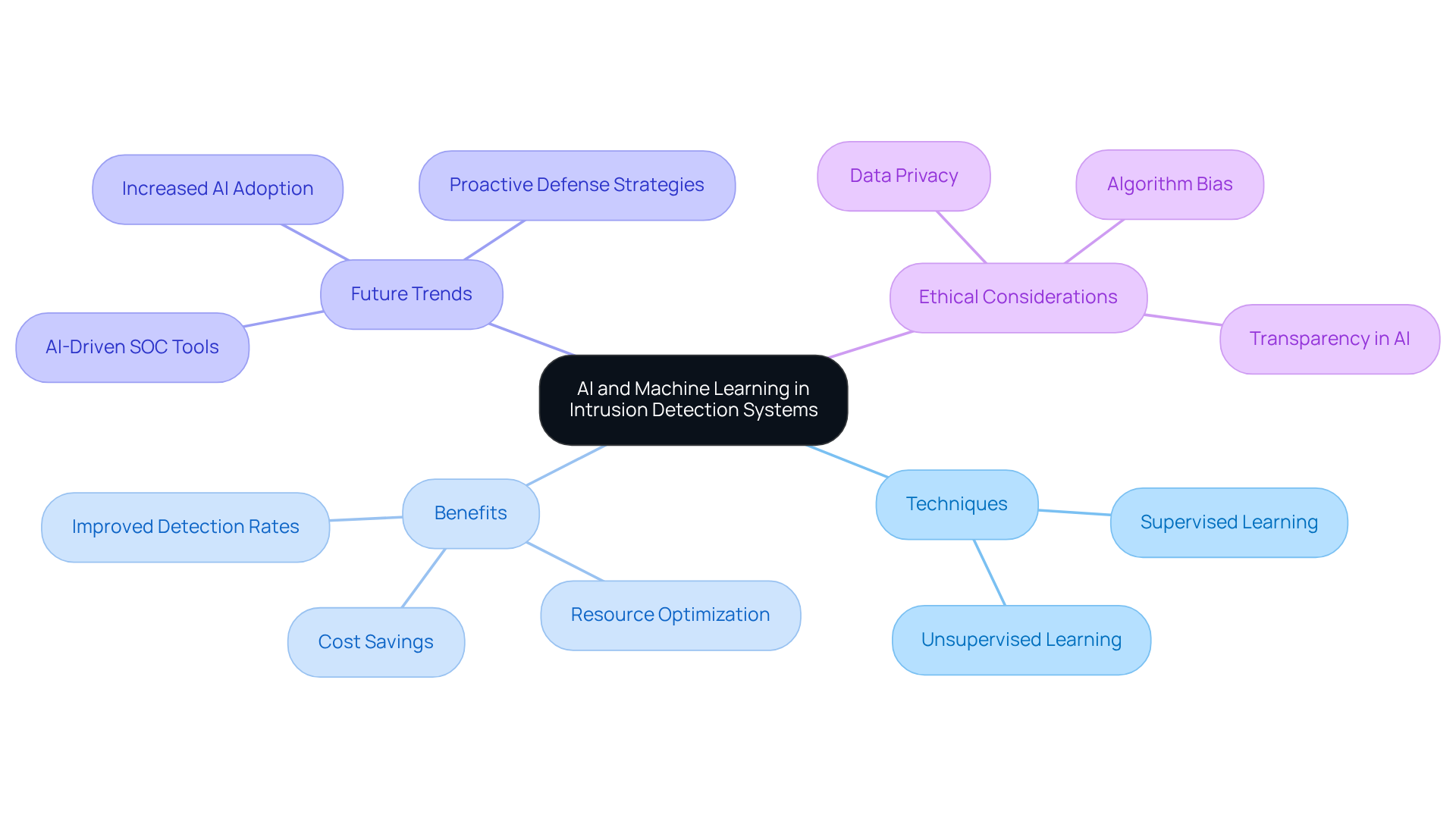 The central node represents the main topic, while the branches show different aspects of how AI and ML are applied in intrusion detection. Each branch leads to specific techniques, benefits, and considerations, helping you understand the broader context.