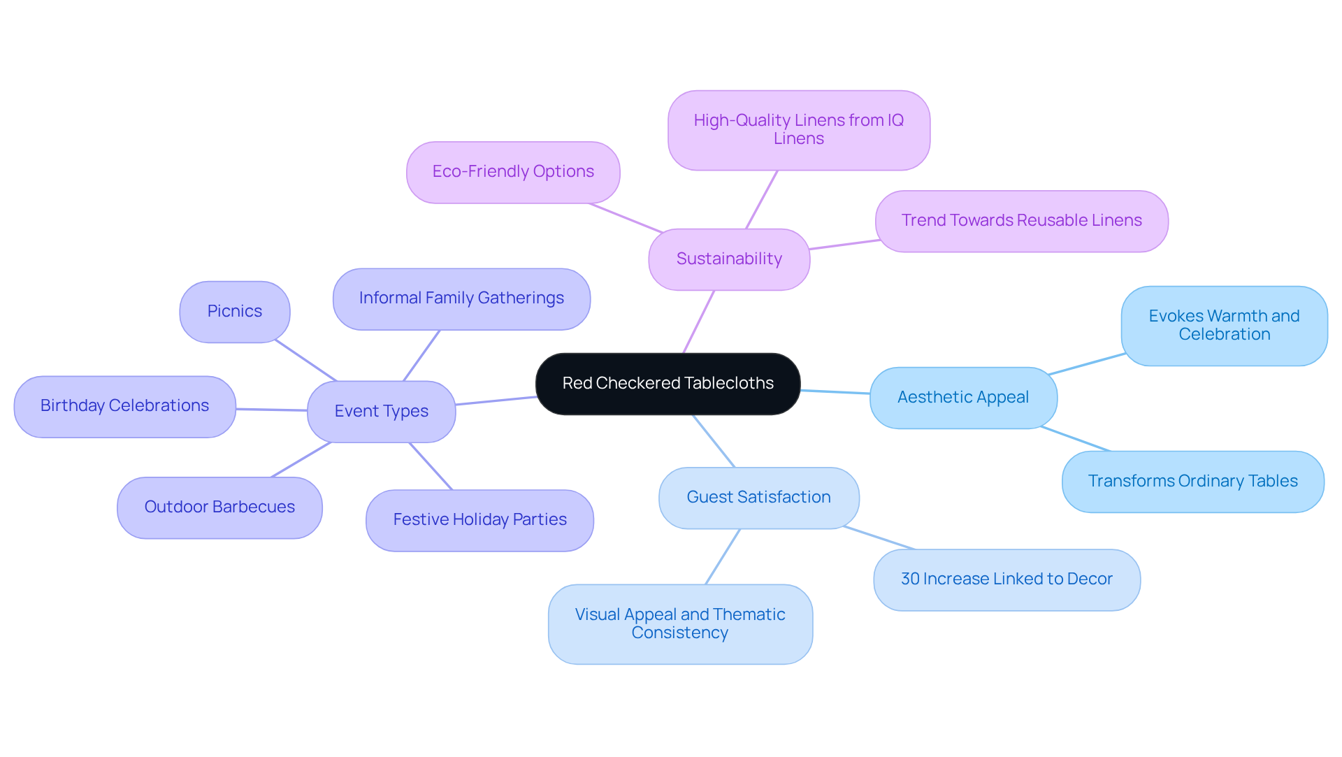 The central idea is the red checkered tablecloths, with branches showing how they enhance aesthetics, improve guest experiences, and align with modern sustainability trends. Each branch represents a different aspect of their impact.