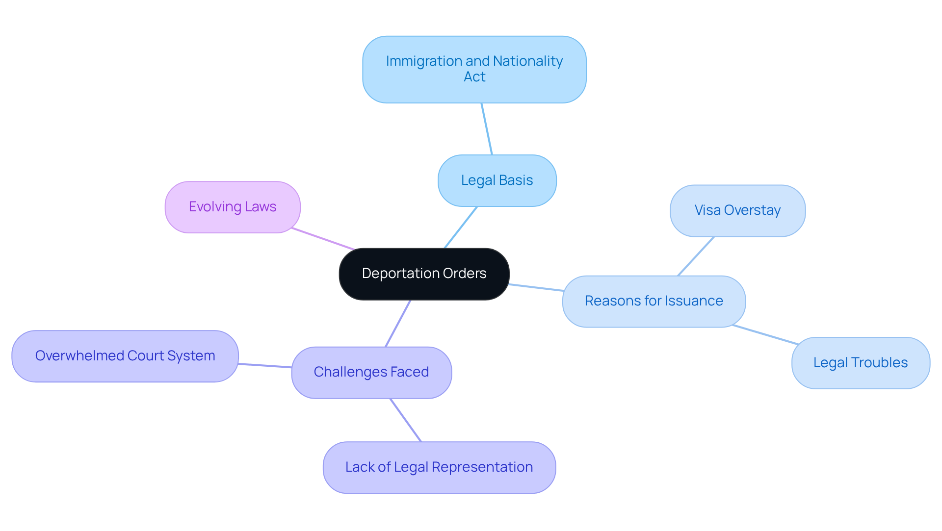 The central node represents deportation orders, while the branches show the legal basis, reasons for deportation, challenges individuals face, and how laws are changing. Follow the branches to understand the complexities surrounding deportation.