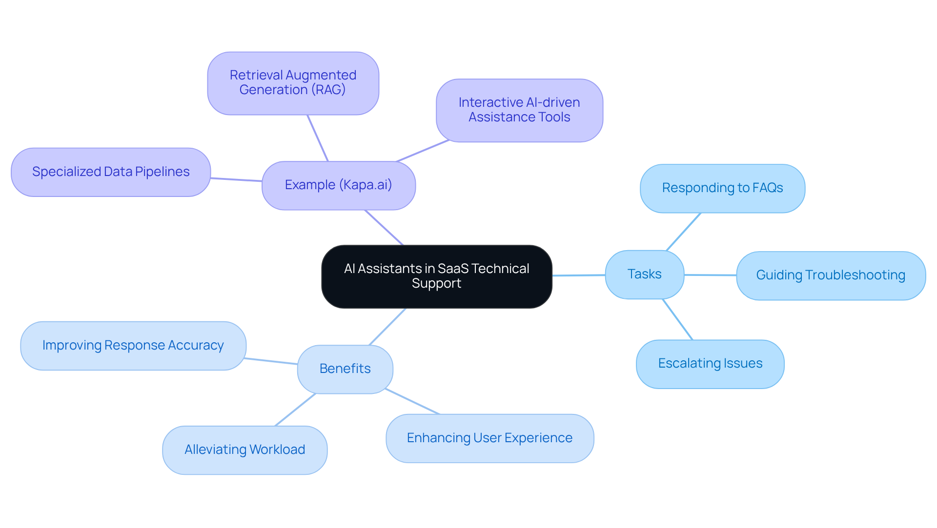 The central node represents AI assistants, with branches showing their tasks and benefits. Each color-coded branch helps you quickly identify different aspects of how AI assistants improve technical support.