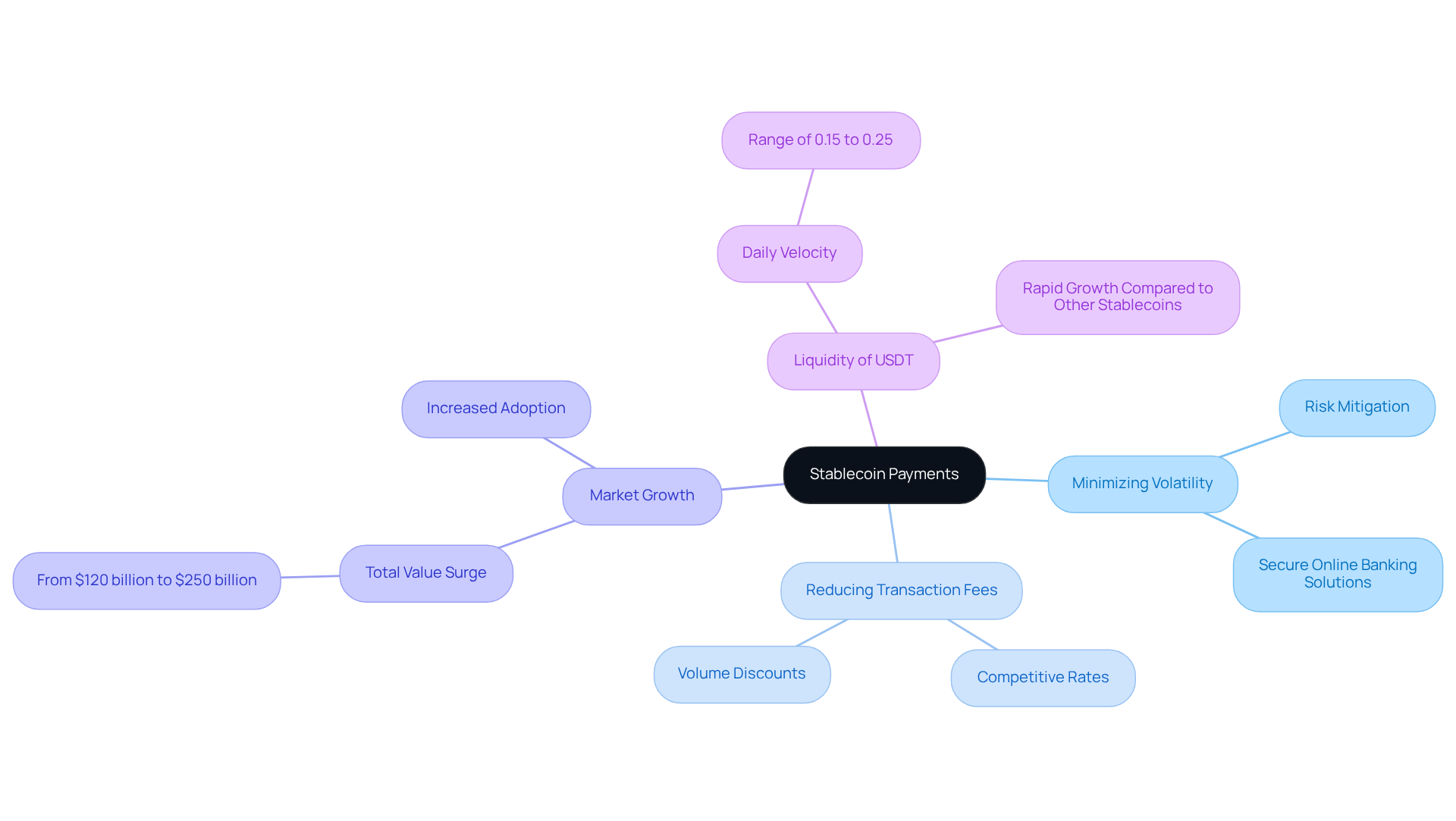 The central node represents the core concept of stablecoin payments, while the branches illustrate various advantages. Each branch captures a unique aspect or benefit, allowing readers to explore how they interconnect and contribute to the overall stability and efficiency in international trade. The central node represents the core concept of stablecoin payments, while the branches illustrate various advantages. Each branch captures a unique aspect or benefit, allowing readers to explore how they interconnect and contribute to the overall stability and efficiency in international trade.