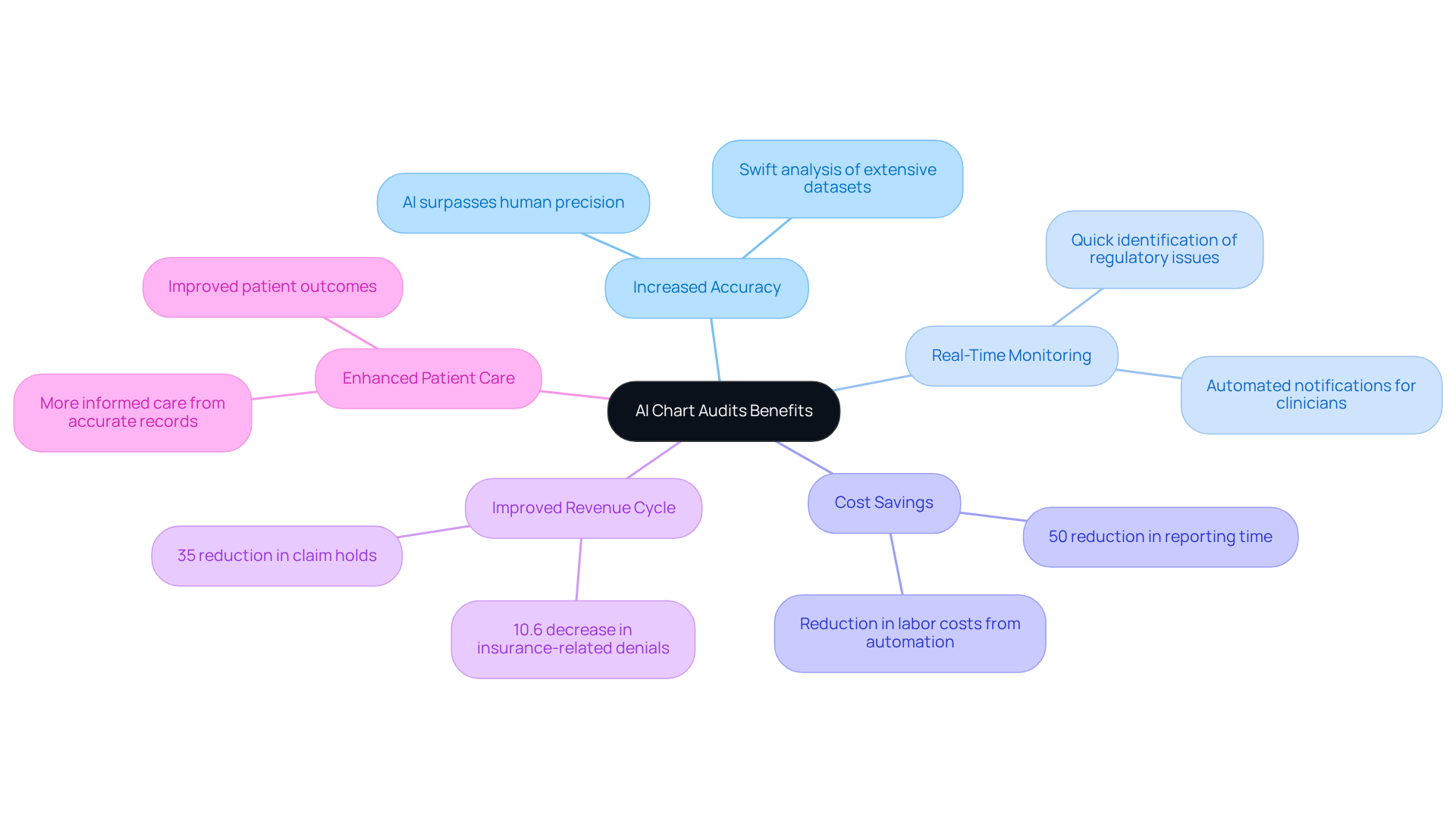 The central node represents the overall theme of AI chart audits, while each branch highlights a specific benefit. The sub-branches provide detailed insights into how each benefit contributes to operational efficiency and compliance.