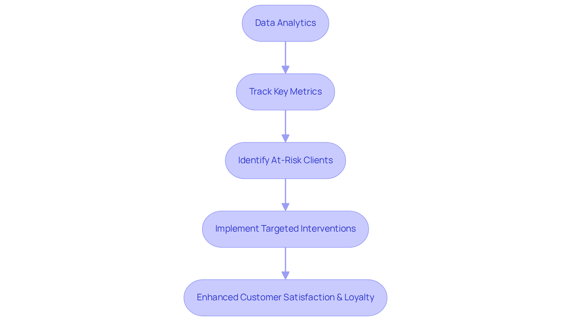 This flowchart shows how Cleverbridge uses data analytics to improve customer retention. Each step leads to the next, showing how tracking metrics helps identify clients at risk of leaving, which then leads to actions that enhance their satisfaction and loyalty.