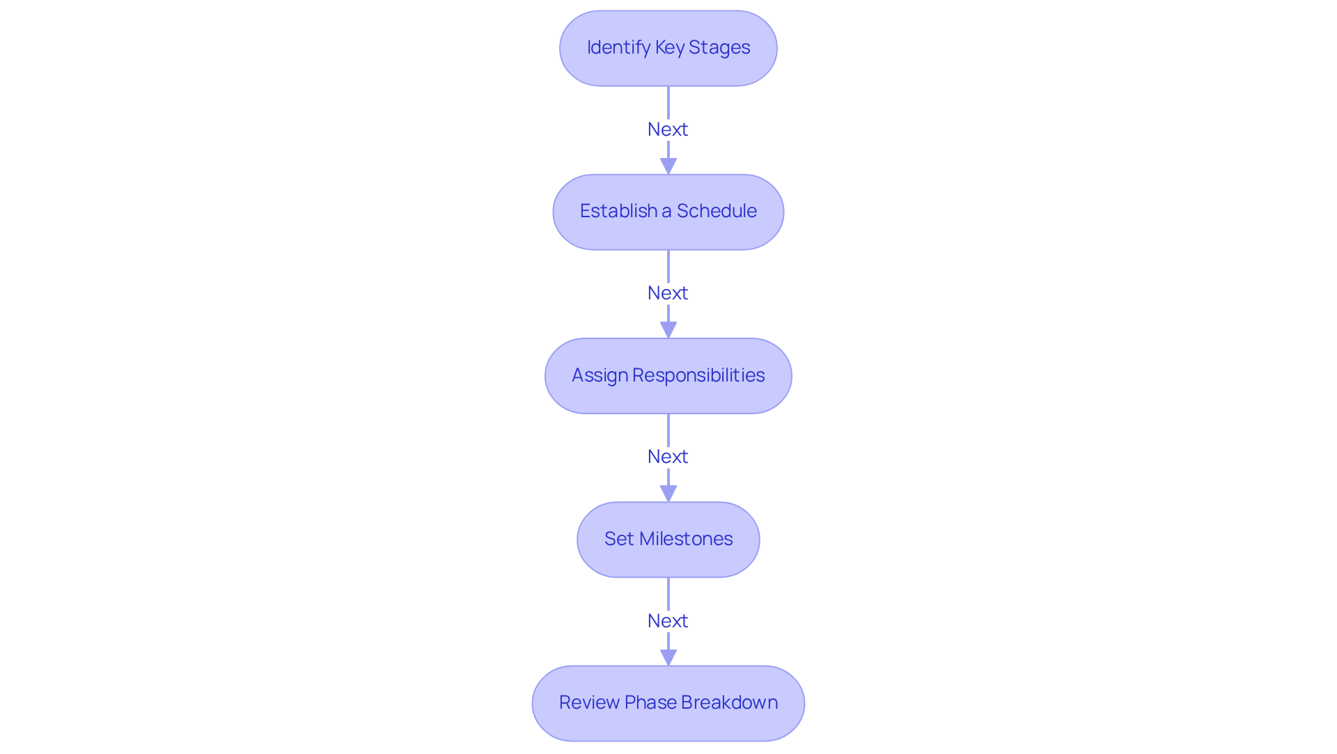 Each box represents a step in breaking down the project. Follow the arrows to see how each step connects to the next, guiding you through the process of planning and executing the project effectively.