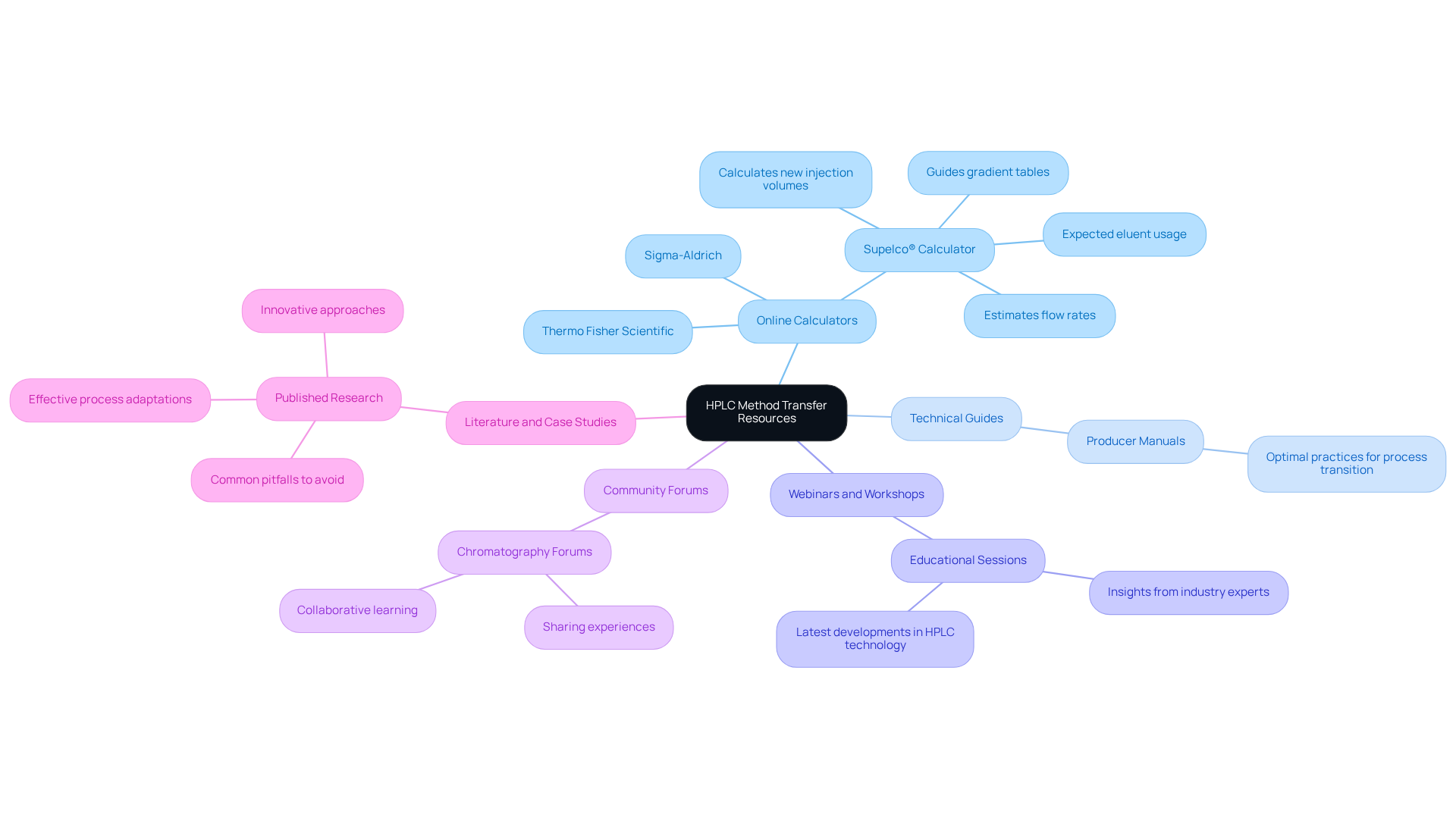 The central node represents the main topic, and each branch shows different resources that can help with the HPLC method transfer process. Explore each branch to see specific types of resources and their benefits.
