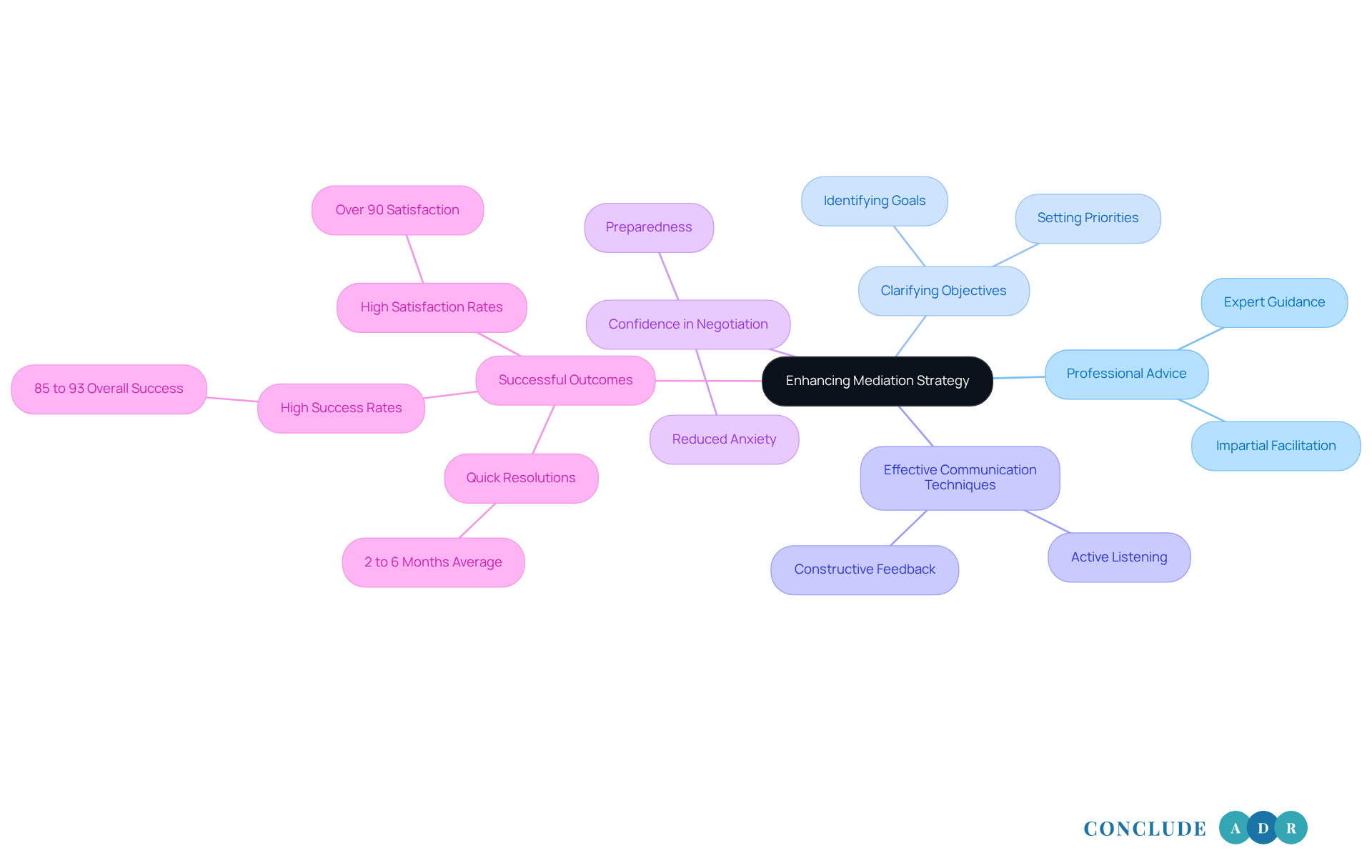 The central node represents the main theme, while branches show the various benefits of professional advice in mediation. Each branch highlights a specific area of focus, illustrating how they contribute to a more effective negotiation process. The central node represents the main theme, while branches show the various benefits of professional advice in mediation. Each branch highlights a specific area of focus, illustrating how they contribute to a more effective negotiation process.