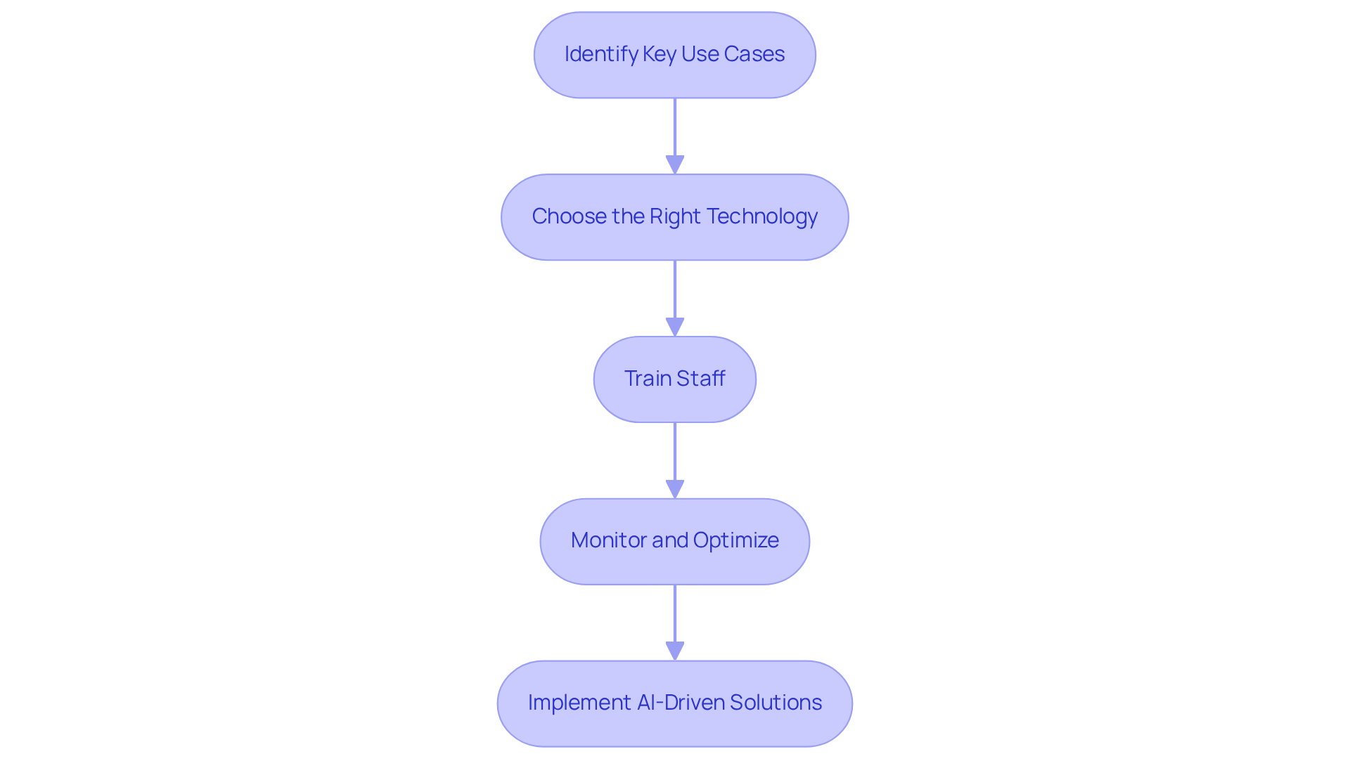 Each box represents a crucial step in the process of adopting AI technologies in insurance claims. Follow the arrows to understand how each step leads to the next for a successful implementation. Each box represents a crucial step in the process of adopting AI technologies in insurance claims. Follow the arrows to understand how each step leads to the next for a successful implementation.