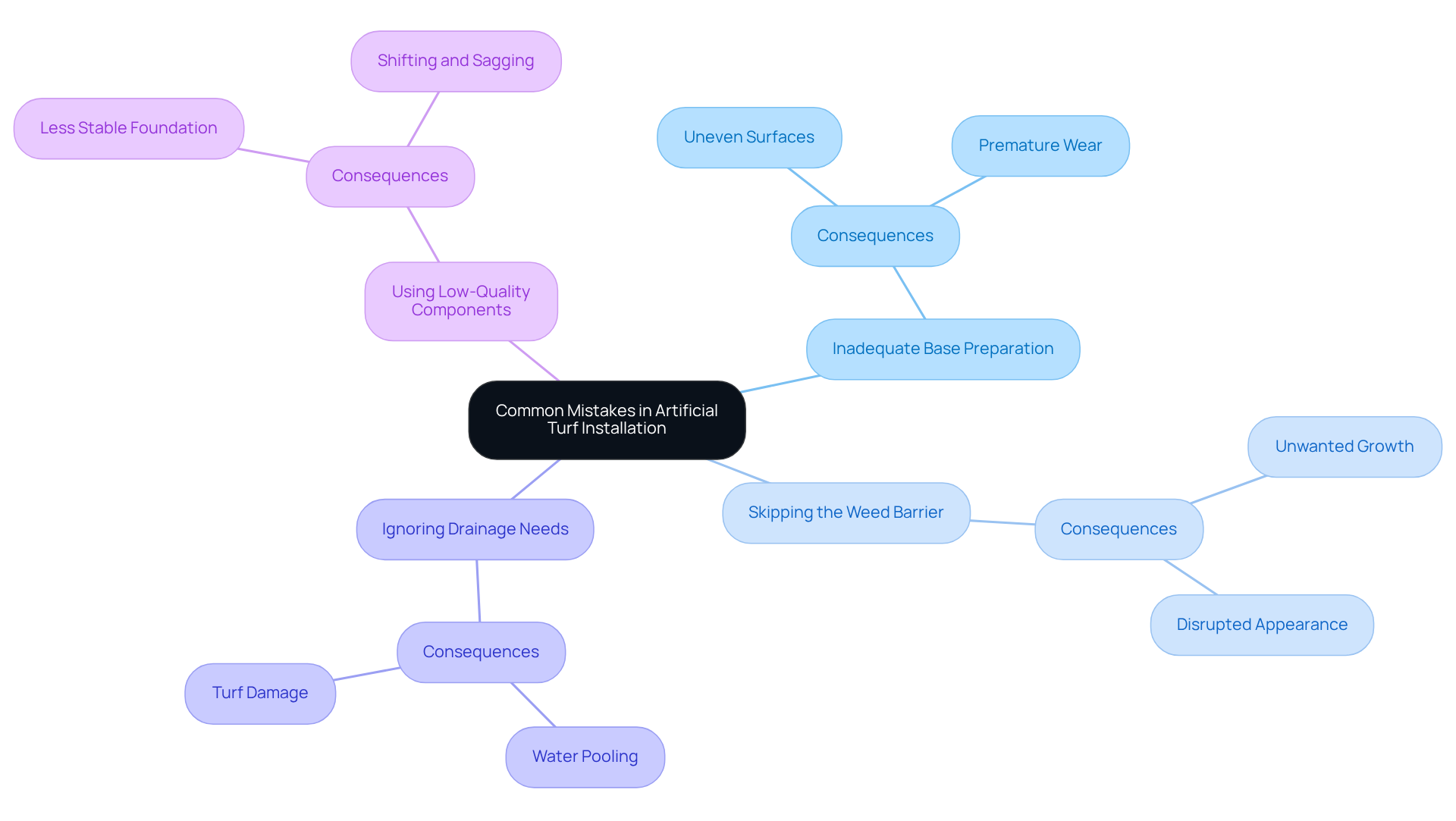 The central node represents the overall theme of mistakes to avoid. Each branch highlights a specific mistake, with additional notes on why it's important to address it. Follow the branches to understand how each mistake can impact the quality of your turf installation. The central node represents the overall theme of mistakes to avoid. Each branch highlights a specific mistake, with additional notes on why it's important to address it. Follow the branches to understand how each mistake can impact the quality of your turf installation.