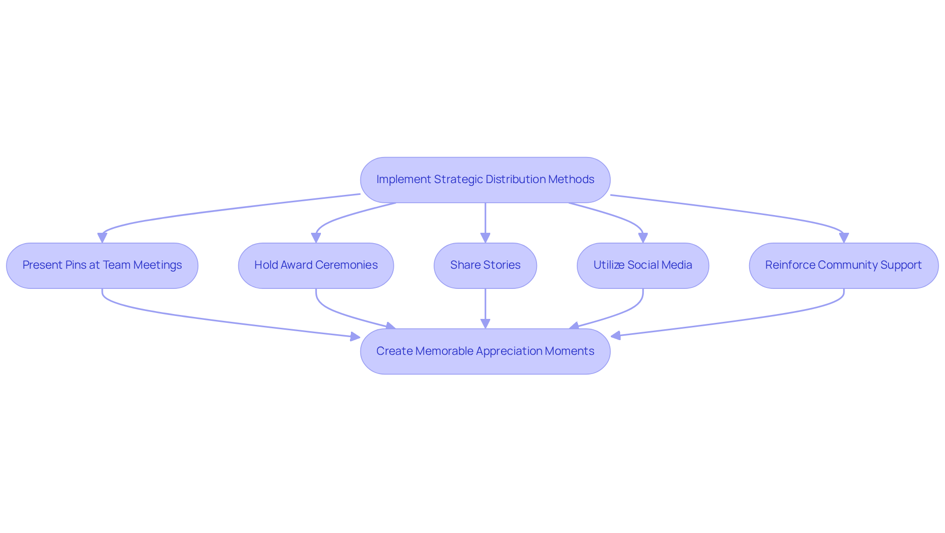 Follow the arrows to see how each step builds on the previous one, leading to a more meaningful recognition experience for athletes and their families.