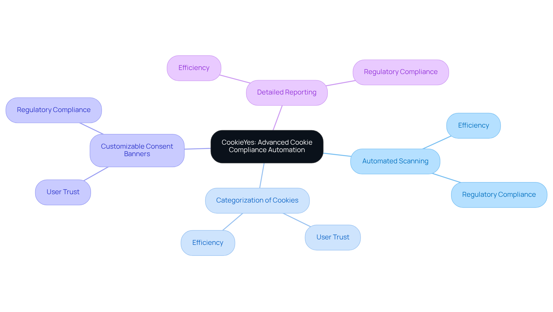 Start at the center with CookieYes, then explore its features and how they help businesses manage cookie compliance effectively. Start at the center with CookieYes, then explore its features and how they help businesses manage cookie compliance effectively.