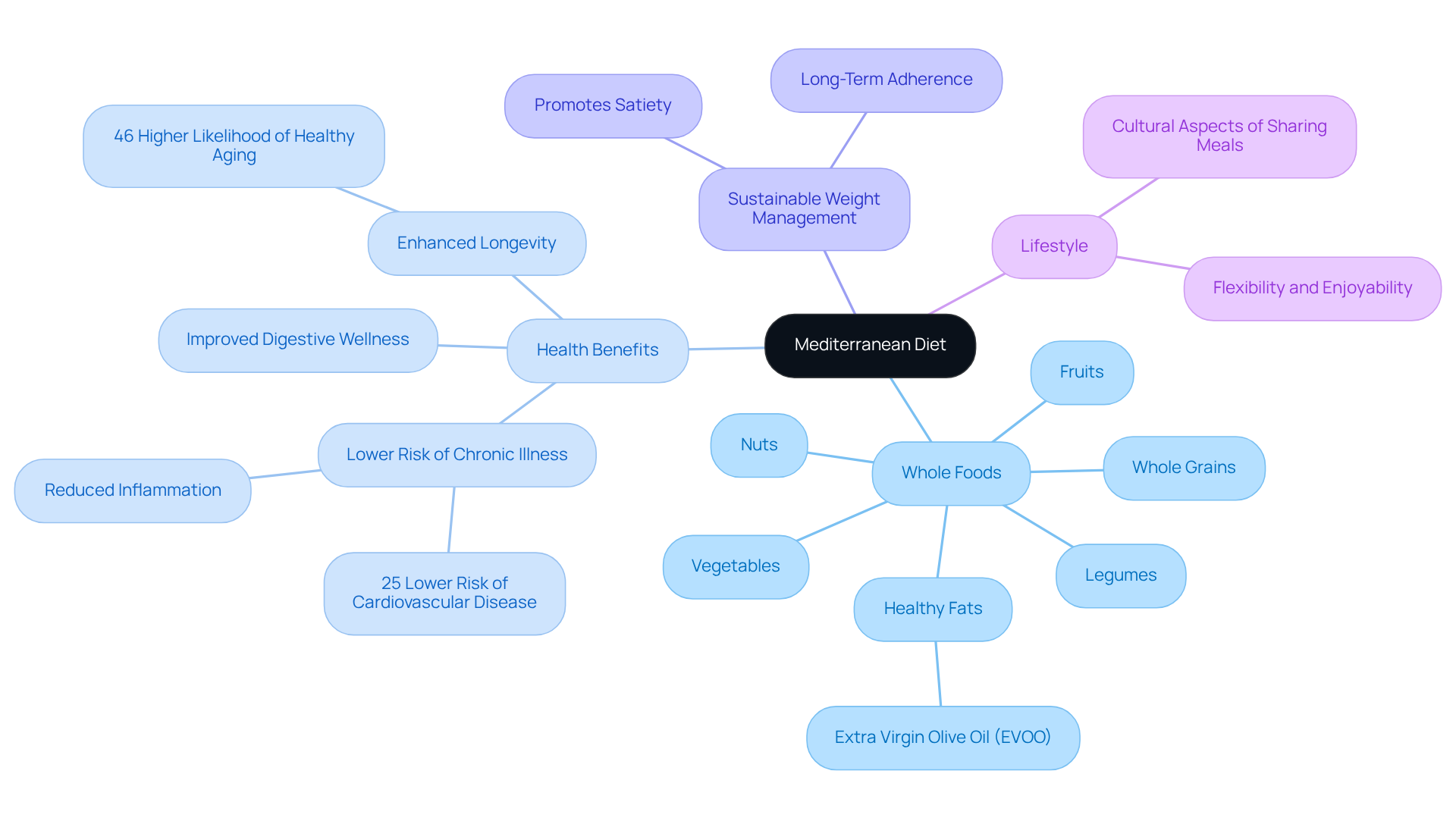 This mindmap illustrates the Mediterranean Diet's key components and benefits. Start at the center with the diet itself, then explore the branches to see what foods are included, the health advantages, and how it promotes a healthy lifestyle. Each color-coded branch helps you understand the different aspects of this diet. This mindmap illustrates the Mediterranean Diet's key components and benefits. Start at the center with the diet itself, then explore the branches to see what foods are included, the health advantages, and how it promotes a healthy lifestyle. Each color-coded branch helps you understand the different aspects of this diet.
