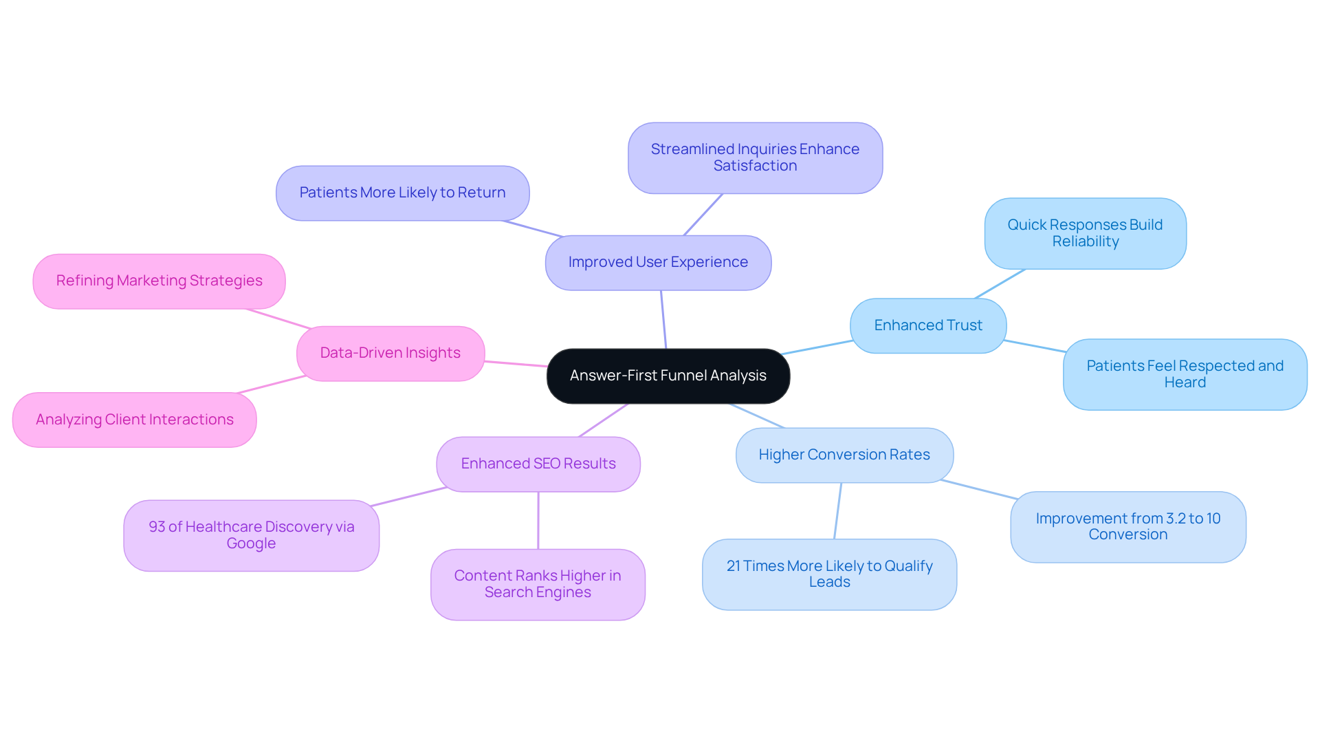 The central node represents the Answer-First Funnel Analysis, while each branch shows a key benefit. Follow the branches to explore how each advantage contributes to better patient engagement.