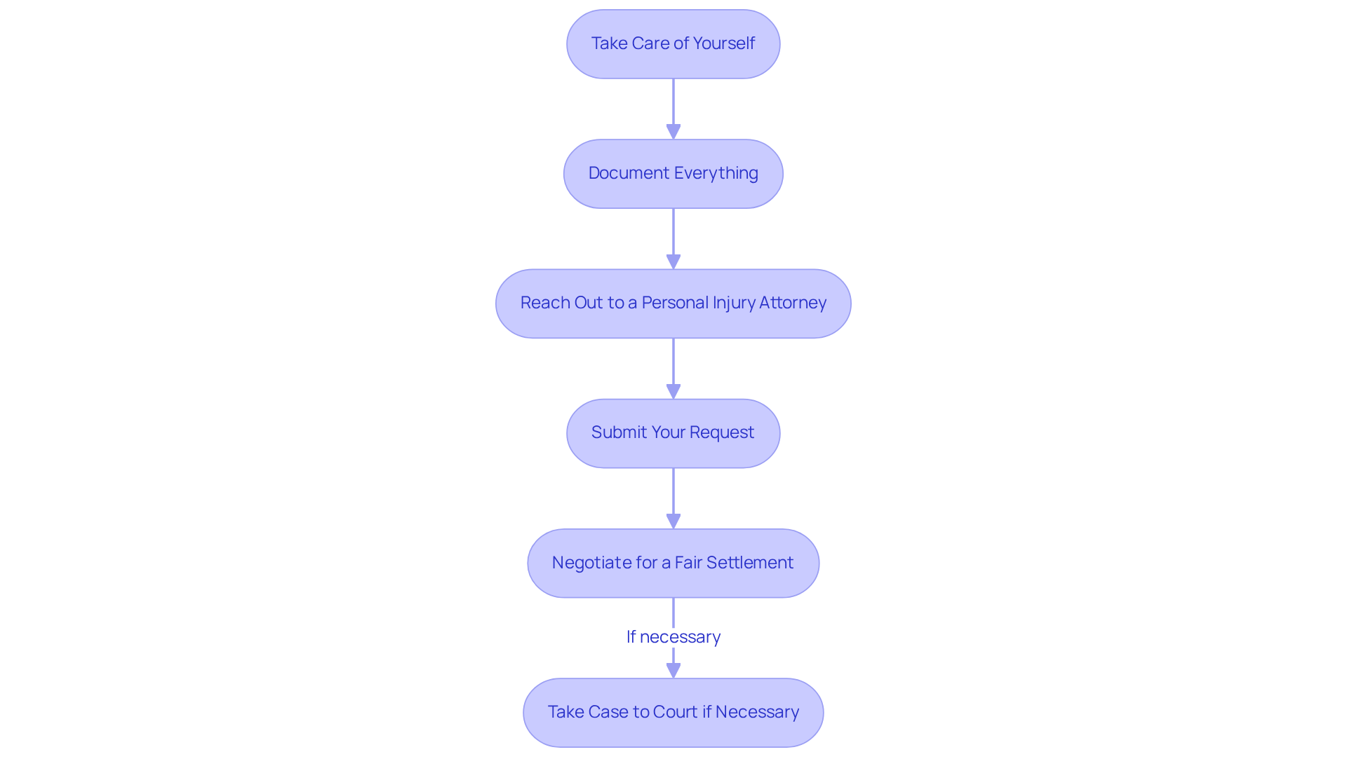 Each box represents a step in the personal injury claim process. Follow the arrows to see the order of actions you should take, from taking care of your health to potentially going to court. Each box represents a step in the personal injury claim process. Follow the arrows to see the order of actions you should take, from taking care of your health to potentially going to court.