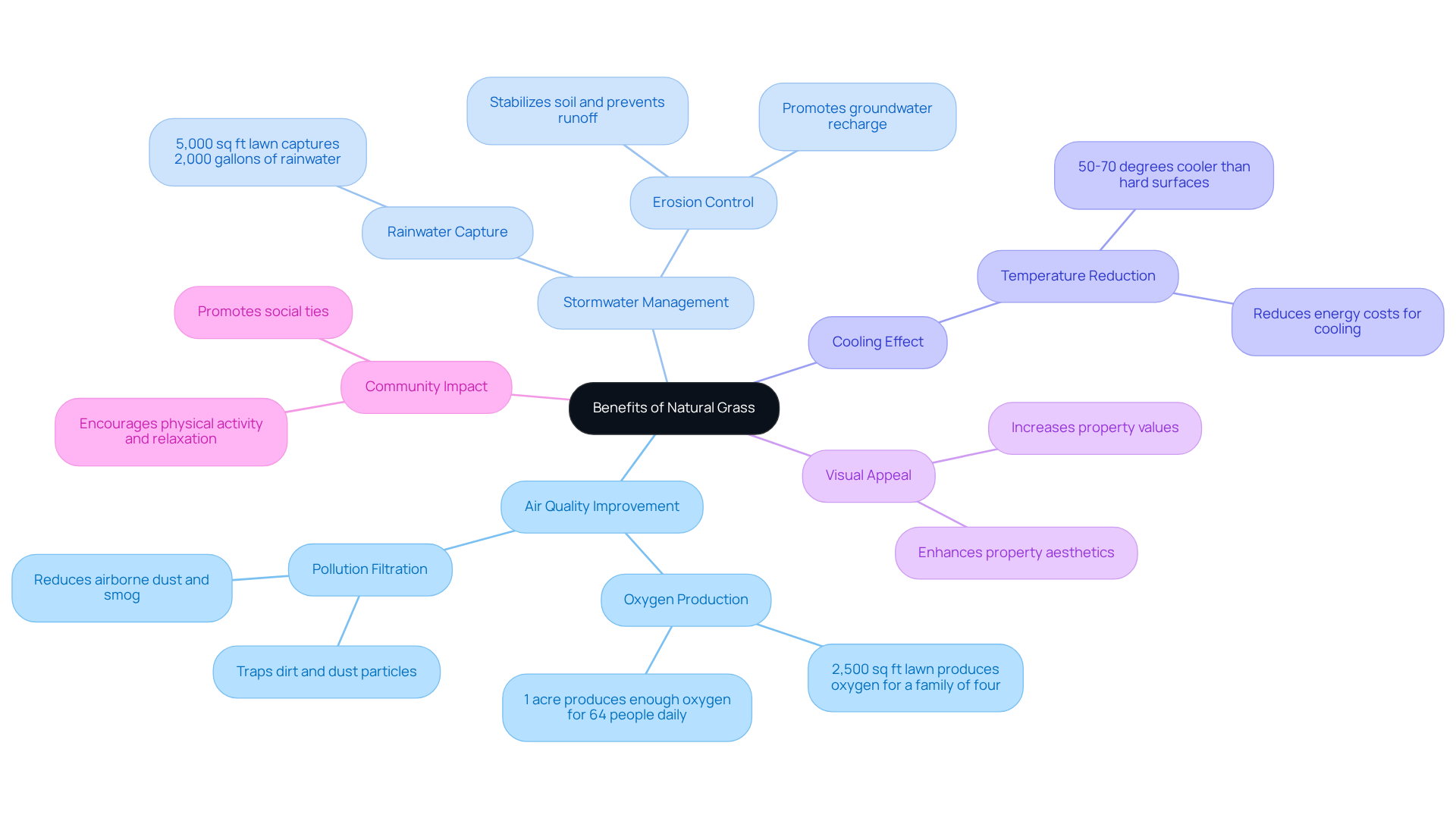 This mindmap shows the various advantages of natural grass. Start at the center with the main benefits, then follow the branches to see specific details and examples that illustrate why natural grass is valuable for the environment and communities.